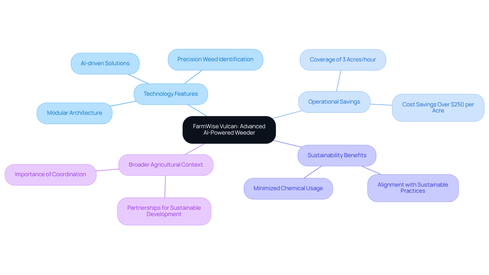 This mindmap lays out the main features of the FarmWise Vulcan and how they connect to its impact on sustainable farming. Follow the branches to explore each topic and see how they relate to the central idea.