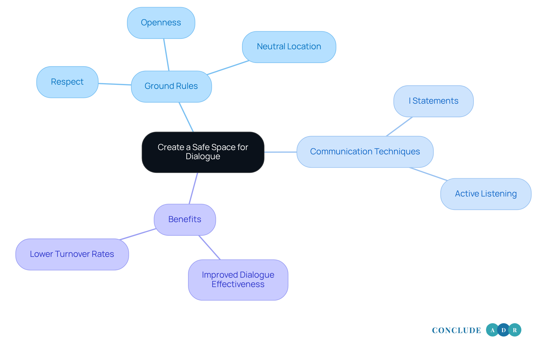 The center represents the main goal of fostering a safe dialogue space. Each branch shows important aspects that contribute to this goal, helping you see how they all connect.
