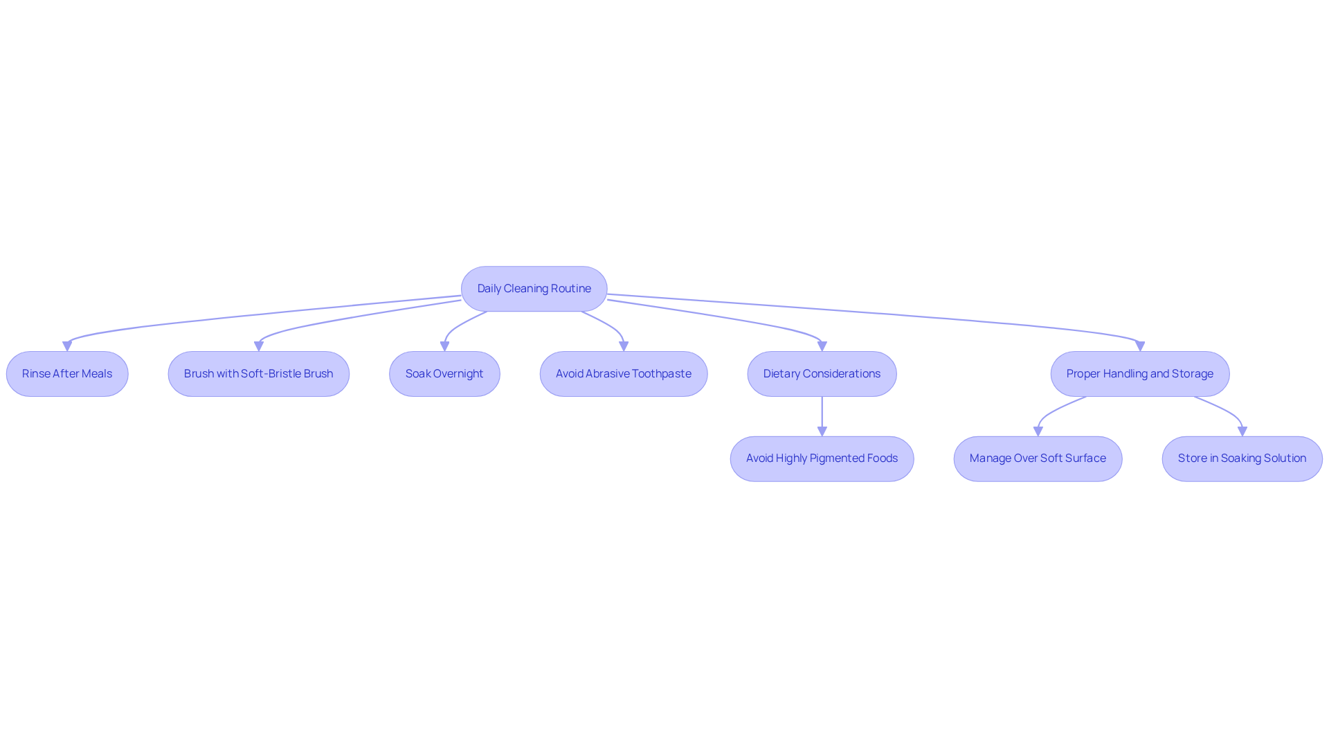 Each box represents a step in caring for your dentures. Follow the arrows to see the order of actions, from cleaning to storage and dietary tips. This will help you keep your dentures in top shape!