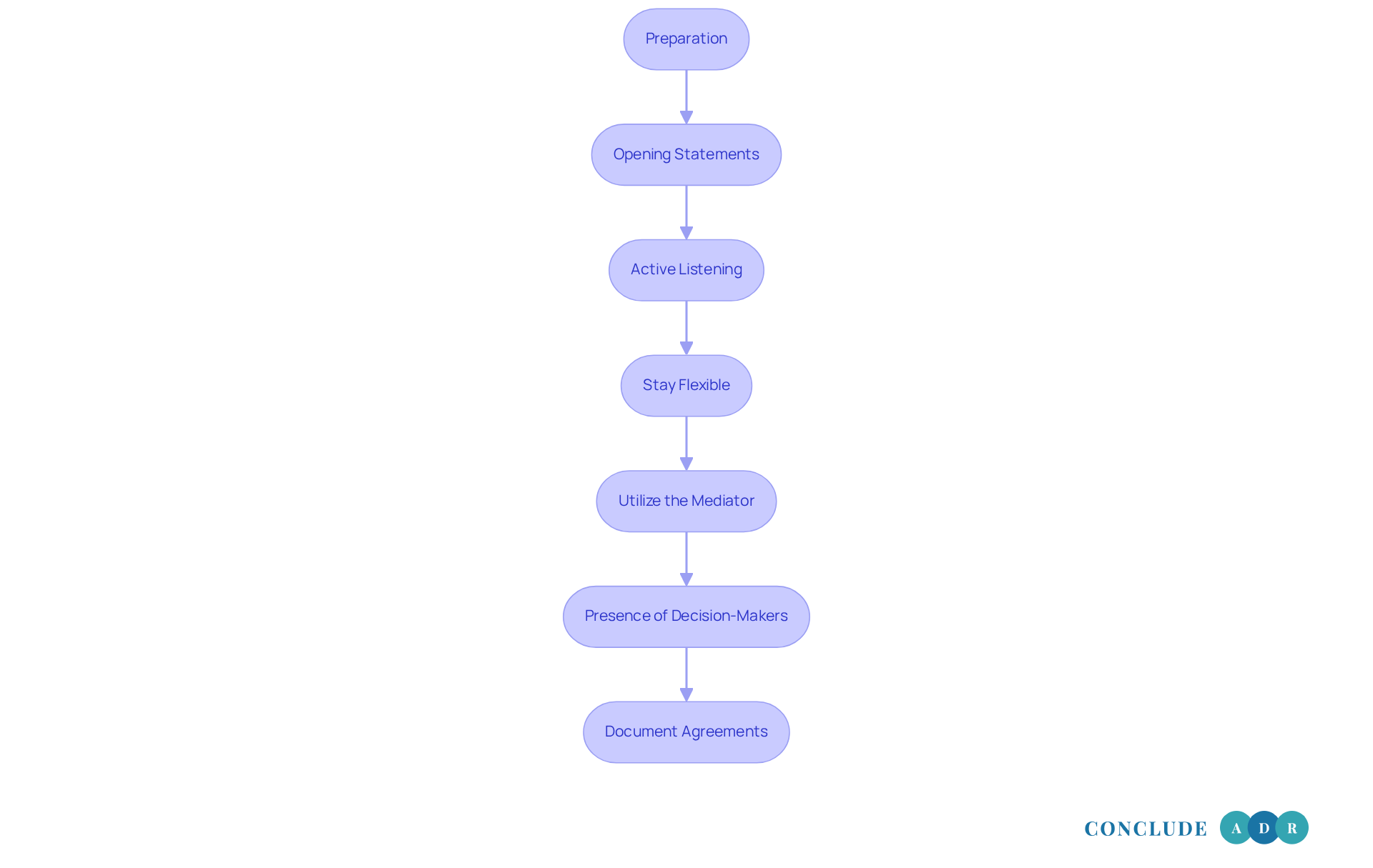 Each box represents a step in the mediation process. Follow the arrows to see how to move from preparation to documenting agreements, ensuring a smooth negotiation experience.