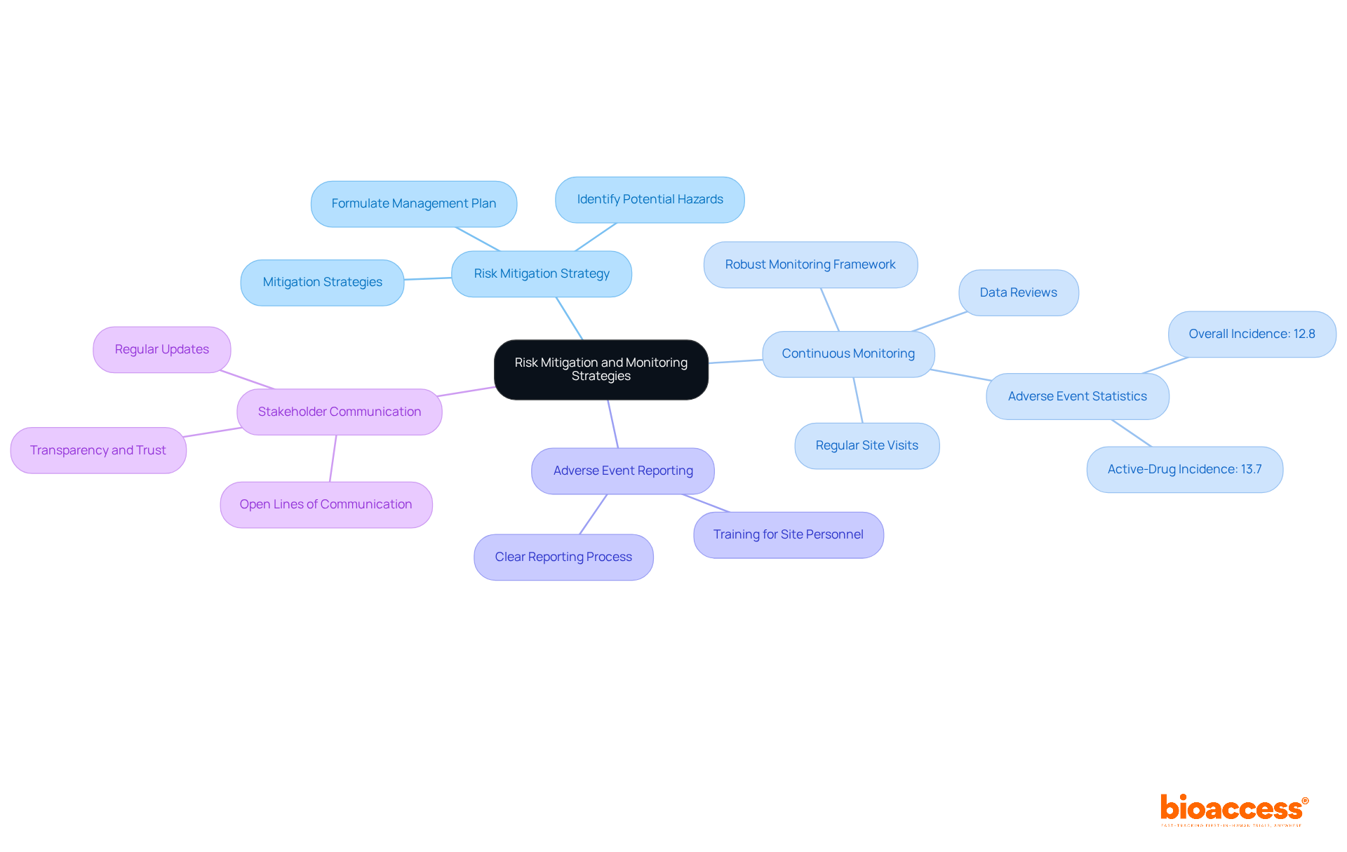 The center represents the main focus on risk mitigation and monitoring. Each branch shows a key practice, with further details available as you explore each area. This layout helps you understand how each practice contributes to the overall success of clinical studies.