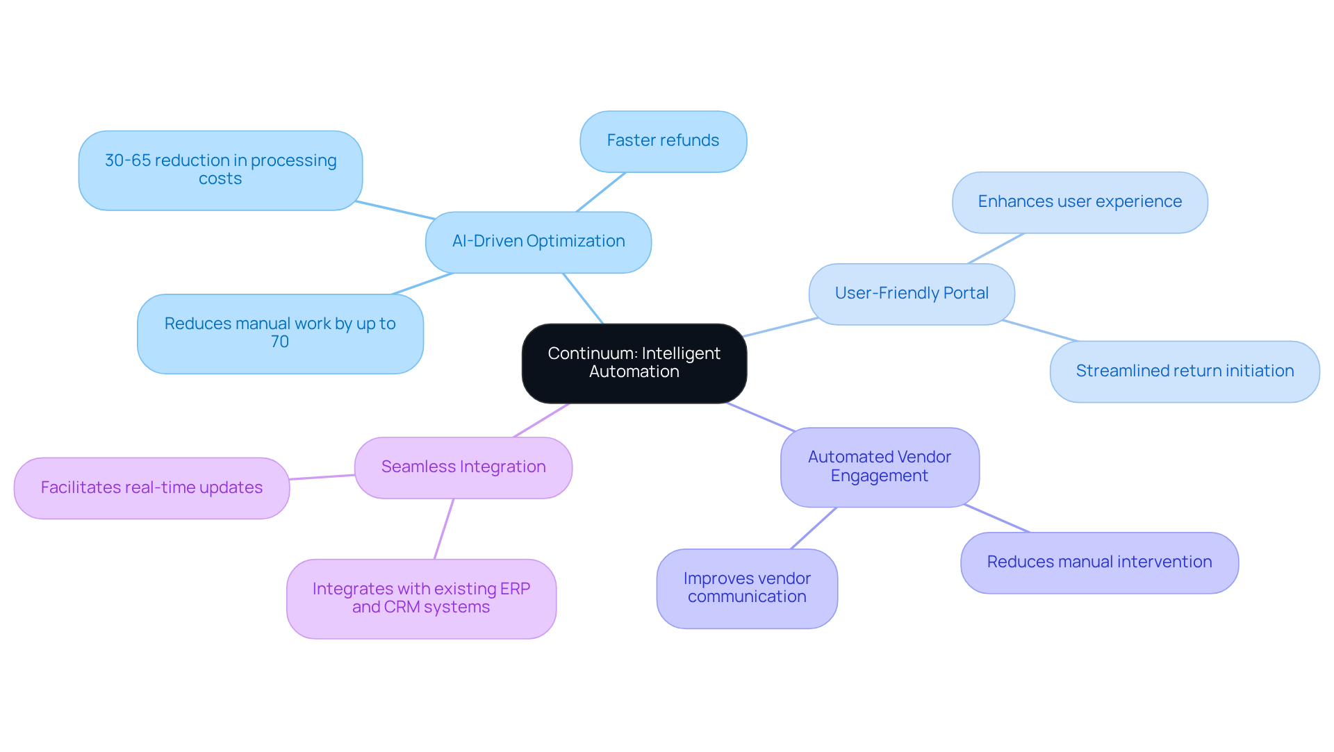 The central node represents Continuum's automation solutions, while the branches show the main benefits. Each sub-branch provides additional details, helping you understand how these features contribute to streamlined returns management.