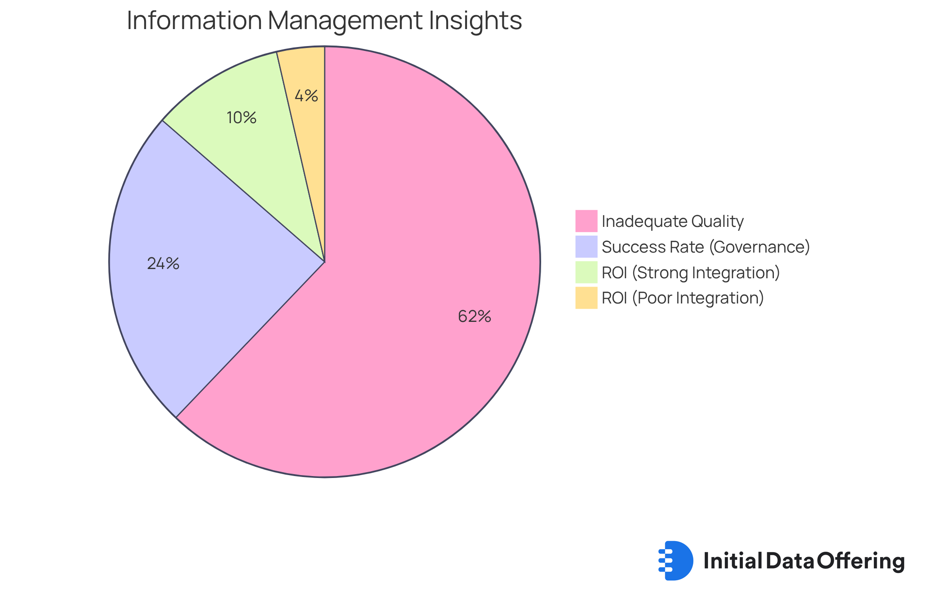 Each segment shows the proportion of firms facing specific challenges or the success rates of organizations with effective information management. The larger the segment, the more significant the issue or benefit.