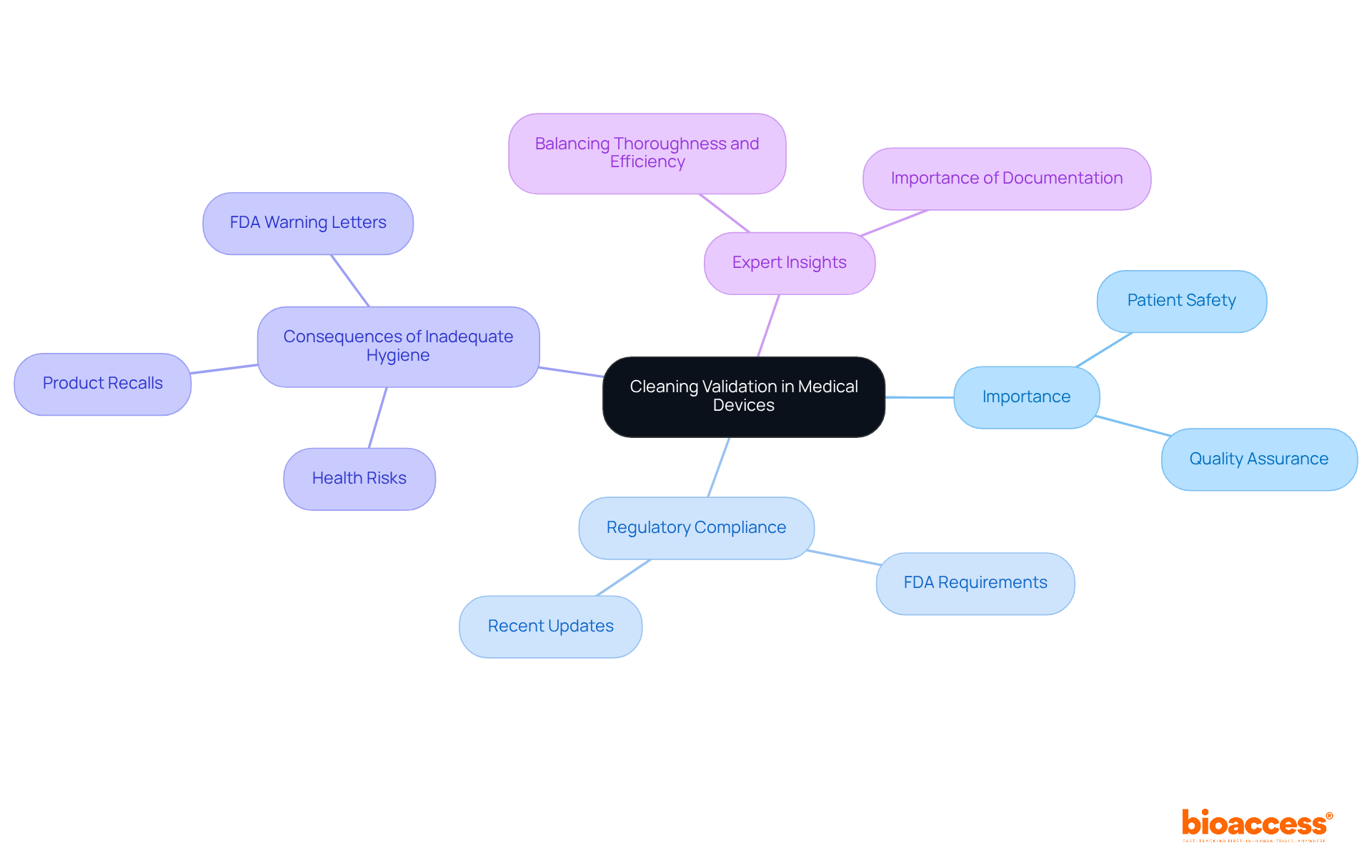 The central node represents the main topic, while the branches show different aspects of cleaning validation. Each branch highlights why it's important, what regulations apply, the risks of neglecting it, and insights from industry experts.