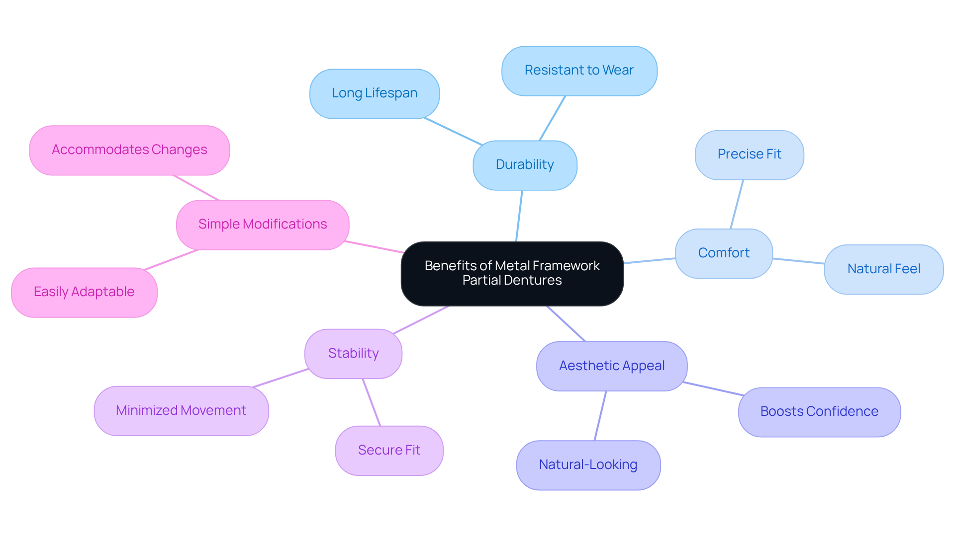 The central node represents the main topic, and each branch highlights a unique benefit. The colors and icons help differentiate the points, making it easier to understand how each advantage contributes to the overall appeal of these dentures.