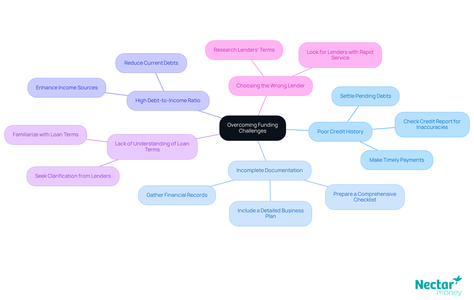 The center of the mindmap shows the main goal of tackling funding challenges. Each branch represents a specific challenge, while the sub-branches outline effective strategies to overcome it. Follow the connections to understand how to navigate each obstacle.