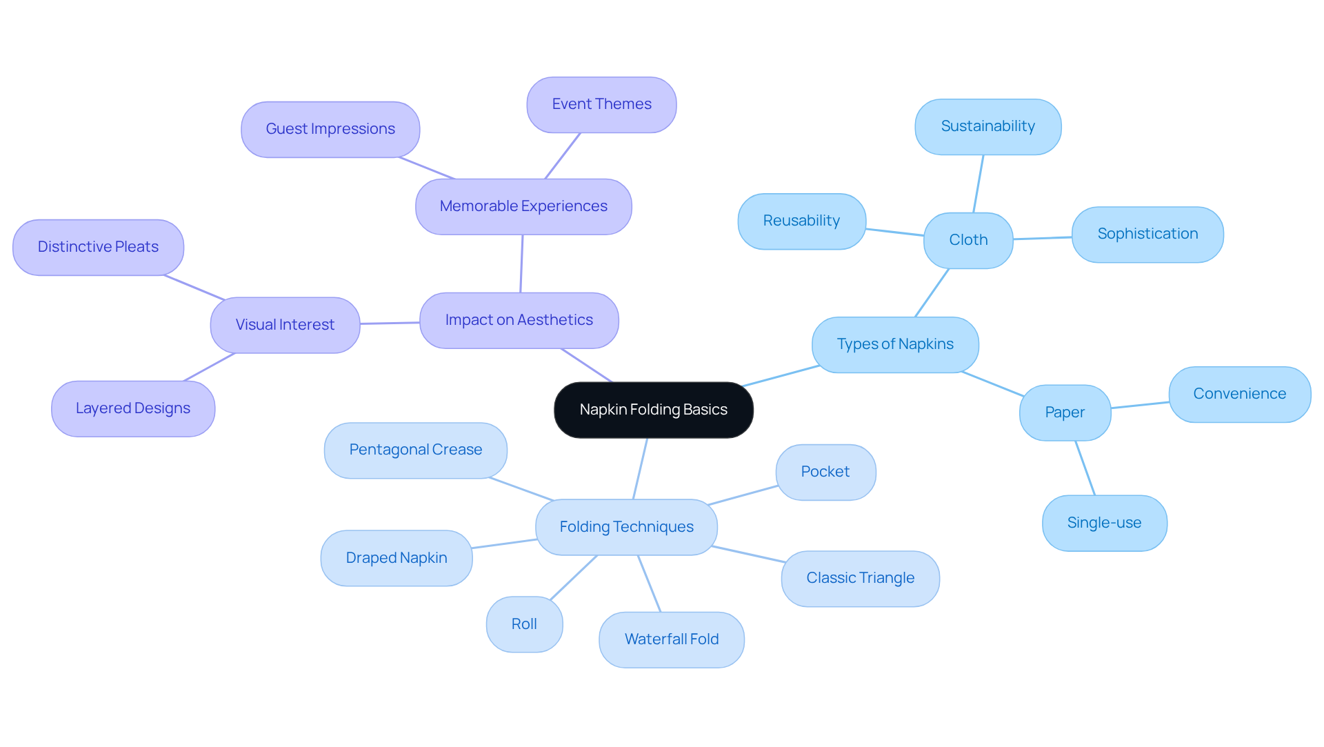 This mindmap starts with the main idea of napkin folding at the center. Each branch represents a key aspect: types of napkins, techniques for folding, and how they affect the table's look. Follow the branches to explore each topic and see how they connect!
