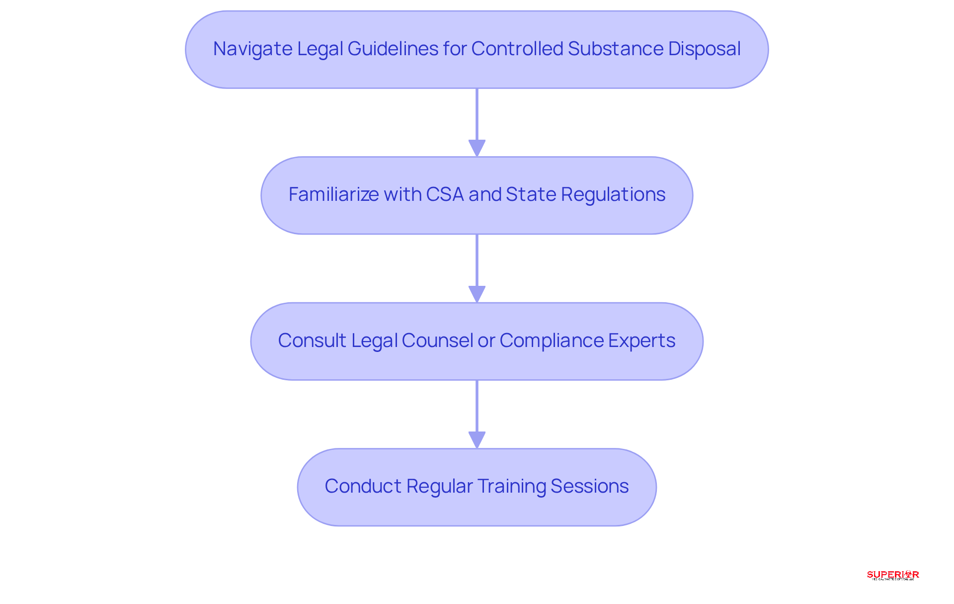 Follow the arrows to see the steps healthcare facilities should take to comply with legal guidelines for disposing of controlled substances. Each step builds on the previous one to ensure thorough understanding and adherence.
