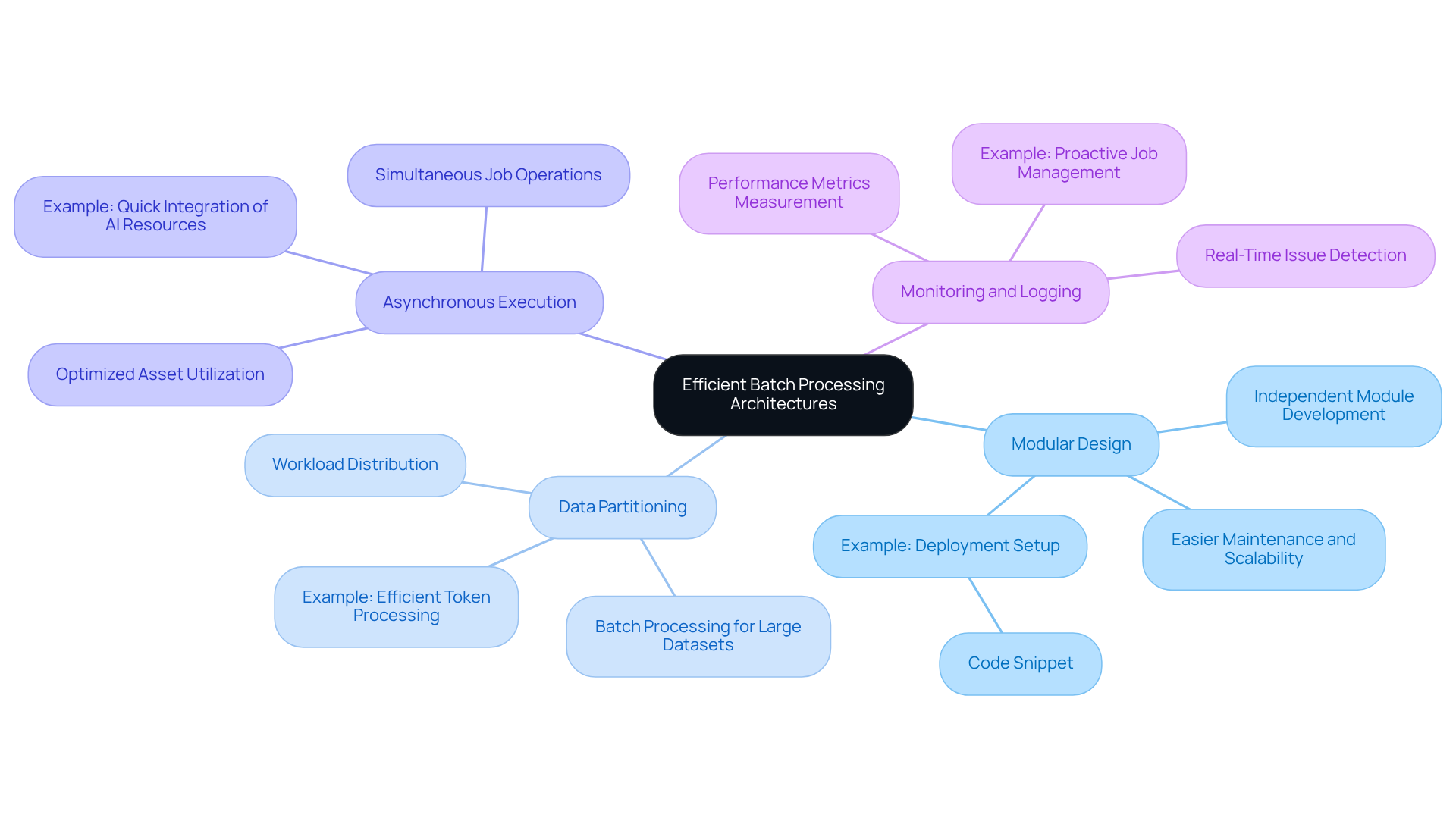 The central node represents the main topic, while the branches show different strategies to achieve efficient batch processing. Each branch can be explored for more details, making it easy to understand how these practices interconnect.