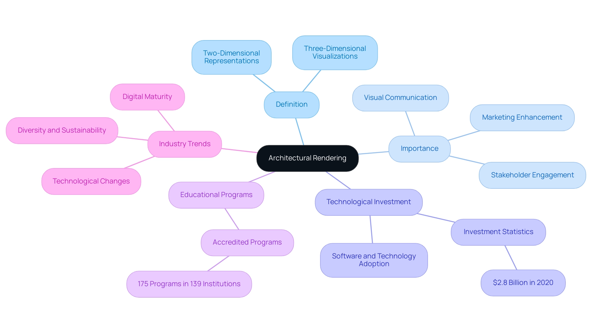 Each branch represents a key aspect of architectural rendering, with sub-branches providing further details on each topic.