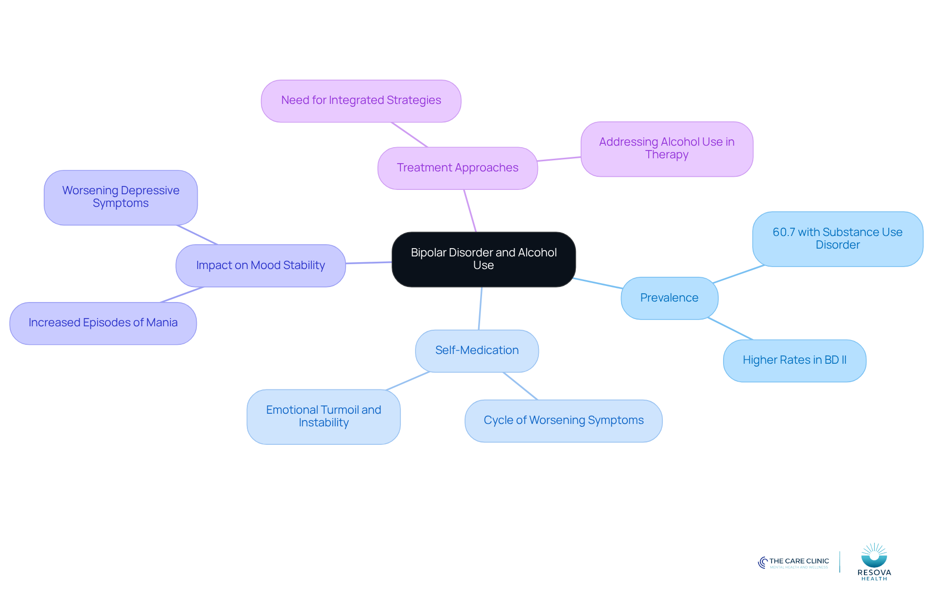The central node represents the main topic, while branches show key areas of concern. Each branch contains important insights and statistics, helping to visualize the complex relationship between bipolar disorder and alcohol use.