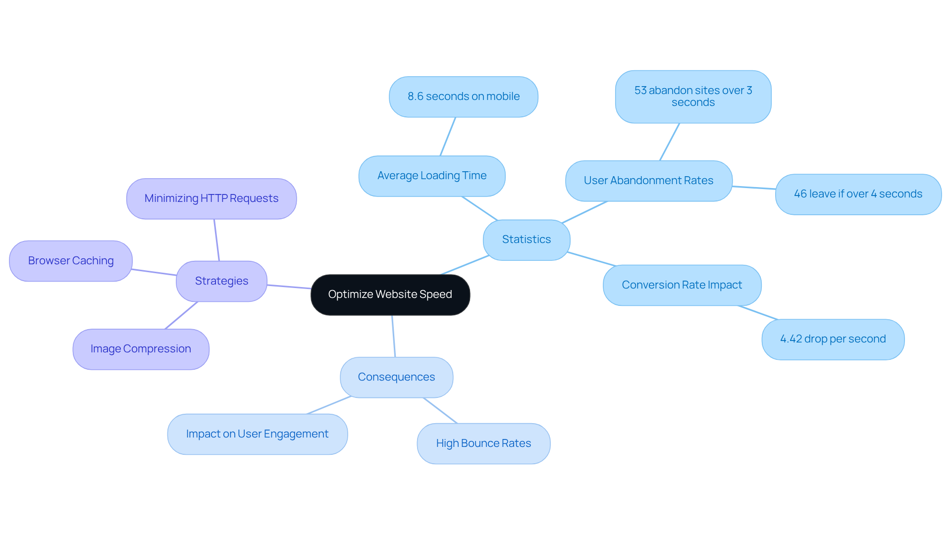 The center shows the main topic of website speed. Follow the branches to see important statistics, the consequences of slow speeds, and strategies to improve performance. Each color represents a different category, helping you navigate the information easily. The center shows the main topic of website speed. Follow the branches to see important statistics, the consequences of slow speeds, and strategies to improve performance. Each color represents a different category, helping you navigate the information easily.