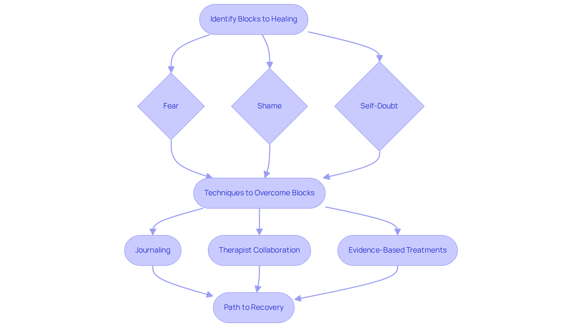 This flowchart illustrates the steps to identify and overcome obstacles in your healing journey. Start by recognizing what holds you back, then explore techniques and support options that can help you move forward towards recovery.
