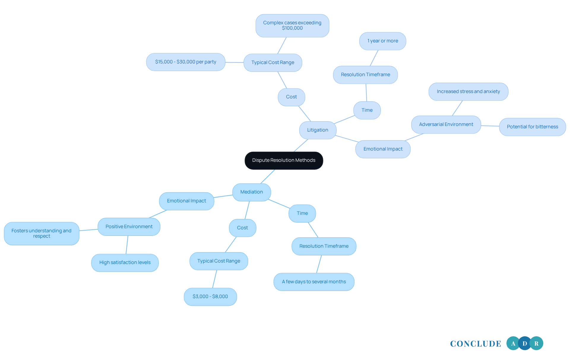 The central node represents the overall topic of dispute resolution methods. The branches show the two methods being compared, and the sub-branches detail the key differences in cost, time, and emotional impact. This layout helps you see at a glance how mediation and litigation stack up against each other.