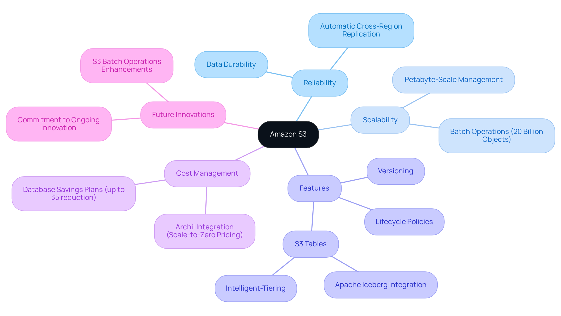 The central node represents Amazon S3, while the branches show its key features and benefits. Each color-coded branch helps you quickly identify different aspects of S3, making it easier to understand how they all connect. The central node represents Amazon S3, while the branches show its key features and benefits. Each color-coded branch helps you quickly identify different aspects of S3, making it easier to understand how they all connect.