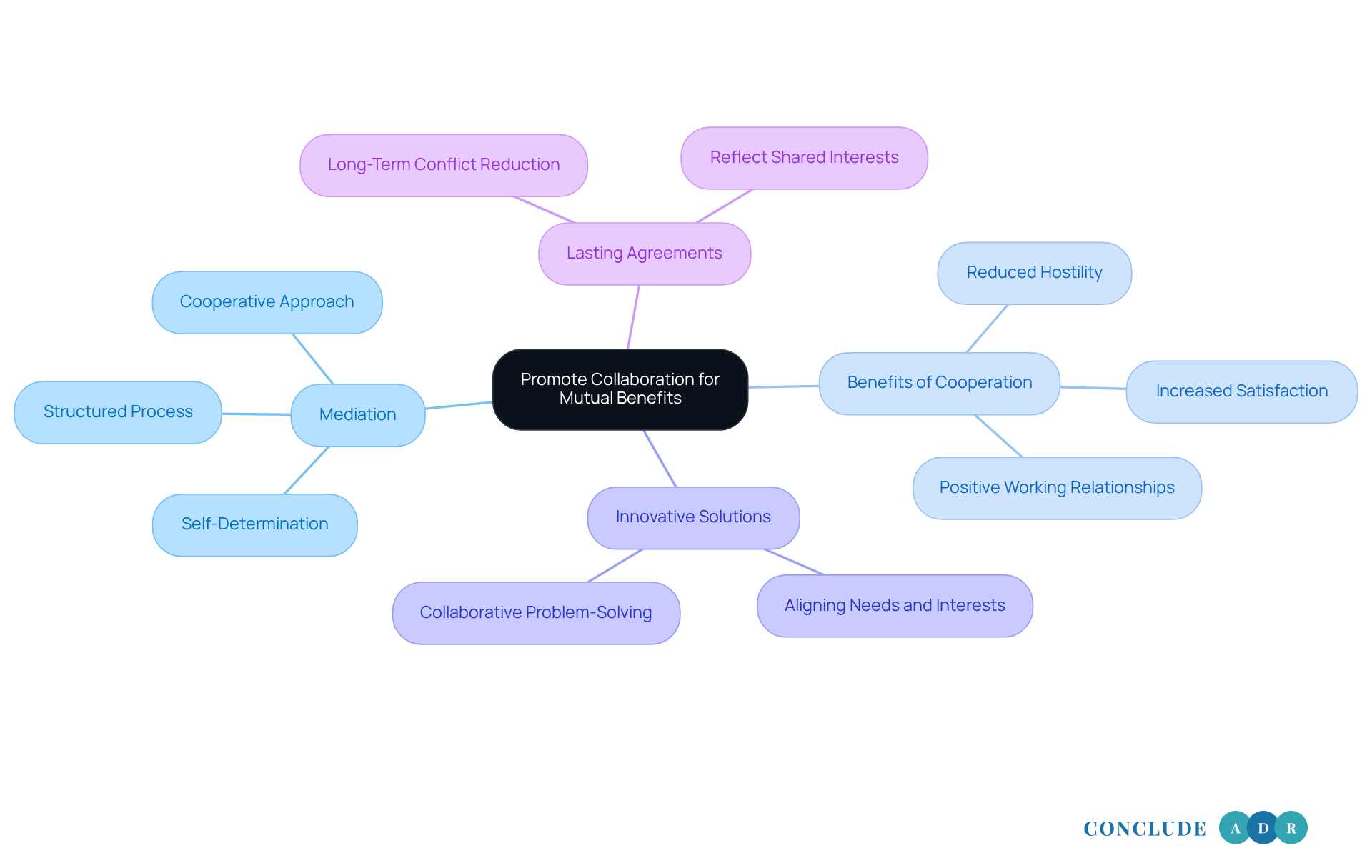 The center represents the main theme of collaboration. Each branch shows a key aspect of mediation, and the sub-branches provide more details. This layout helps you see how everything connects and supports the idea of working together for mutual benefits.