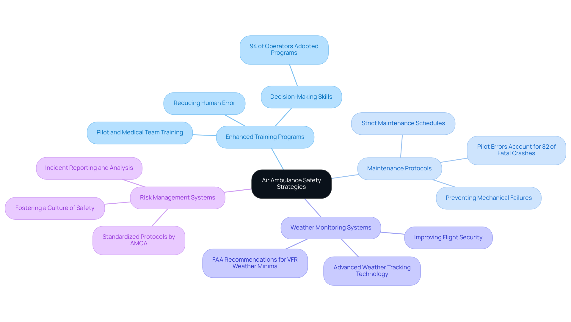 This mindmap illustrates the various strategies we can implement to improve safety in air ambulance operations. Each branch represents a key strategy, and the sub-branches provide additional details and insights. Follow the branches to see how each strategy contributes to our overall goal of enhancing safety. This mindmap illustrates the various strategies we can implement to improve safety in air ambulance operations. Each branch represents a key strategy, and the sub-branches provide additional details and insights. Follow the branches to see how each strategy contributes to our overall goal of enhancing safety.