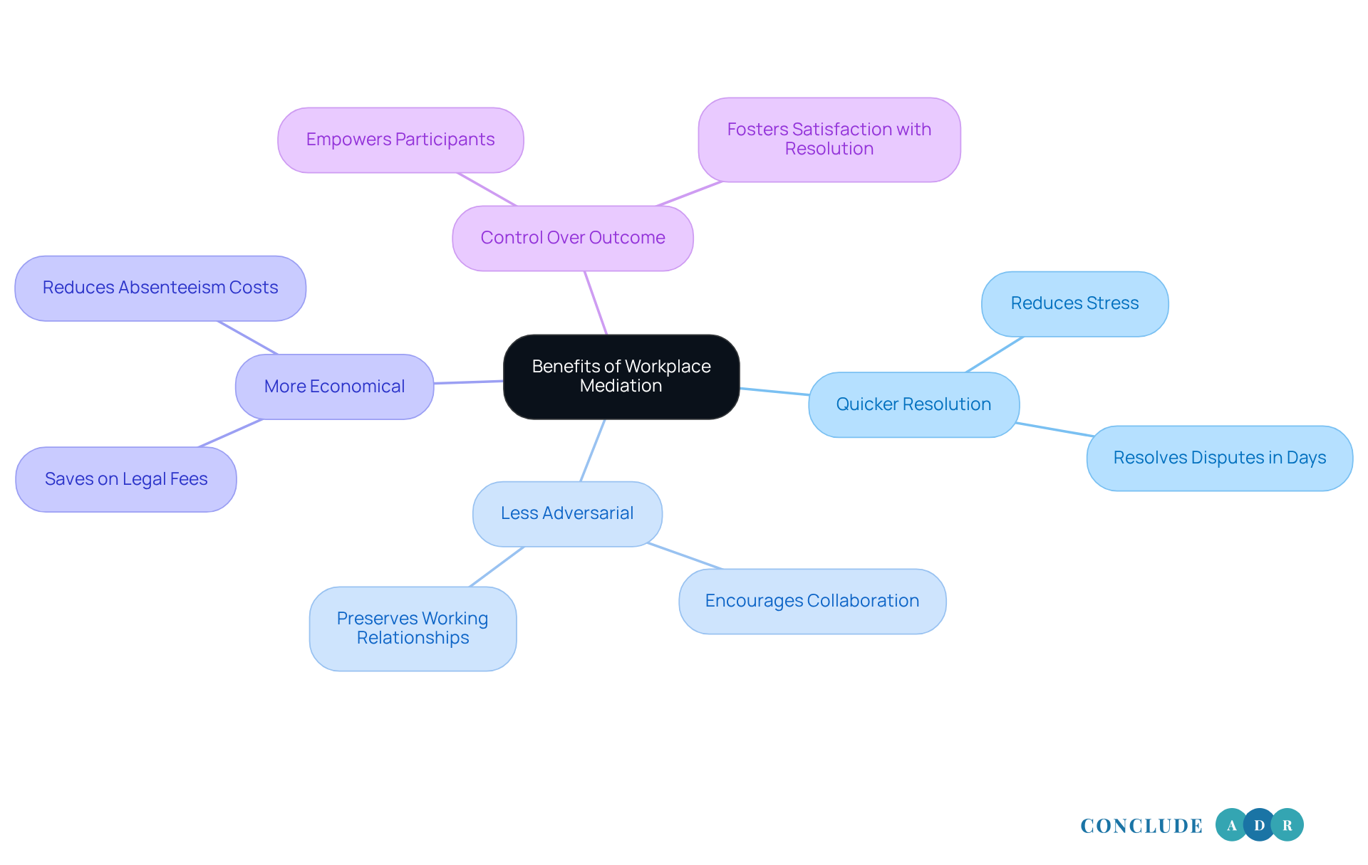 The central node represents the overall theme of mediation benefits, while each branch highlights a specific advantage. The sub-branches provide additional context, making it easy to understand how mediation can positively impact the workplace.
