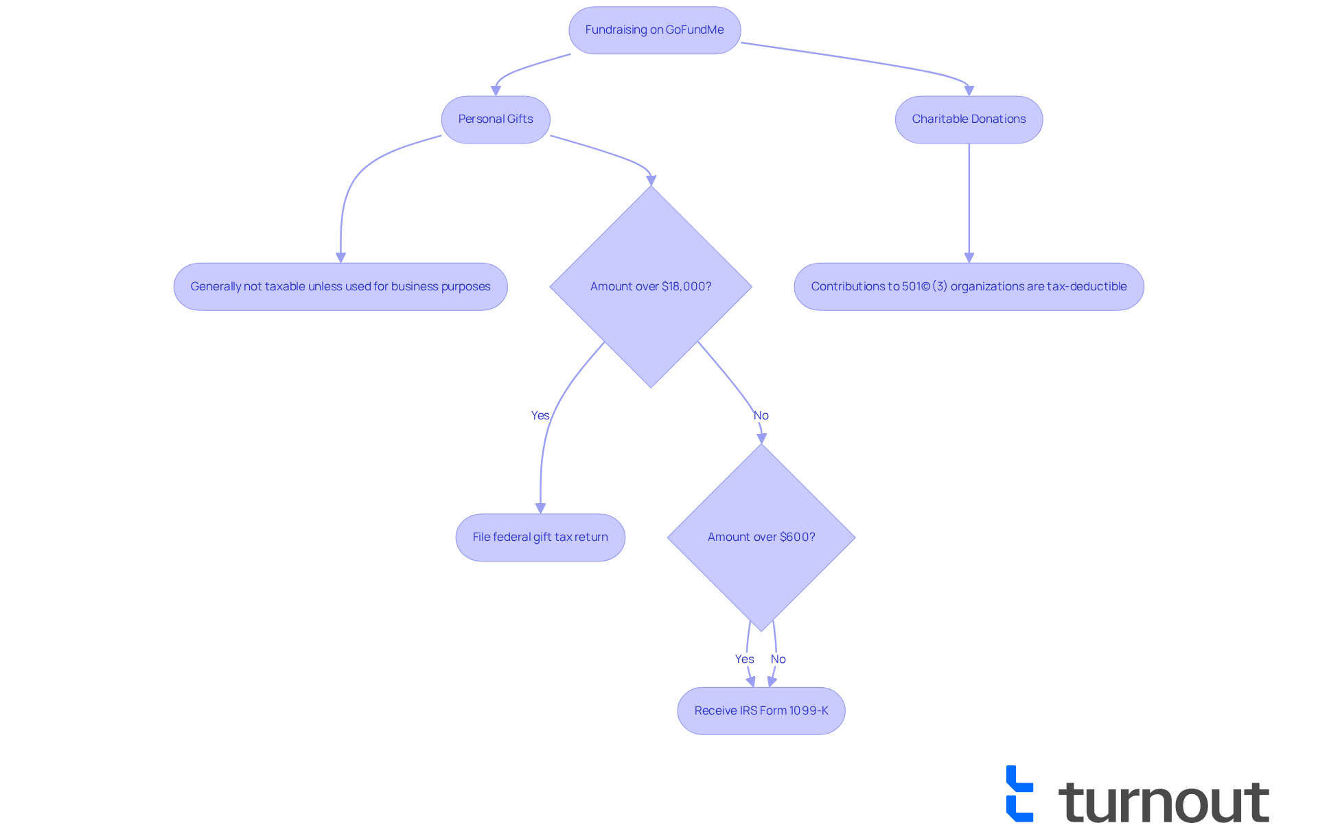 This flowchart guides you through understanding the tax implications of your GoFundMe fundraising. Follow the branches to see whether your contributions are classified as gifts or donations and what that means for your taxes. This flowchart guides you through understanding the tax implications of your GoFundMe fundraising. Follow the branches to see whether your contributions are classified as gifts or donations and what that means for your taxes.