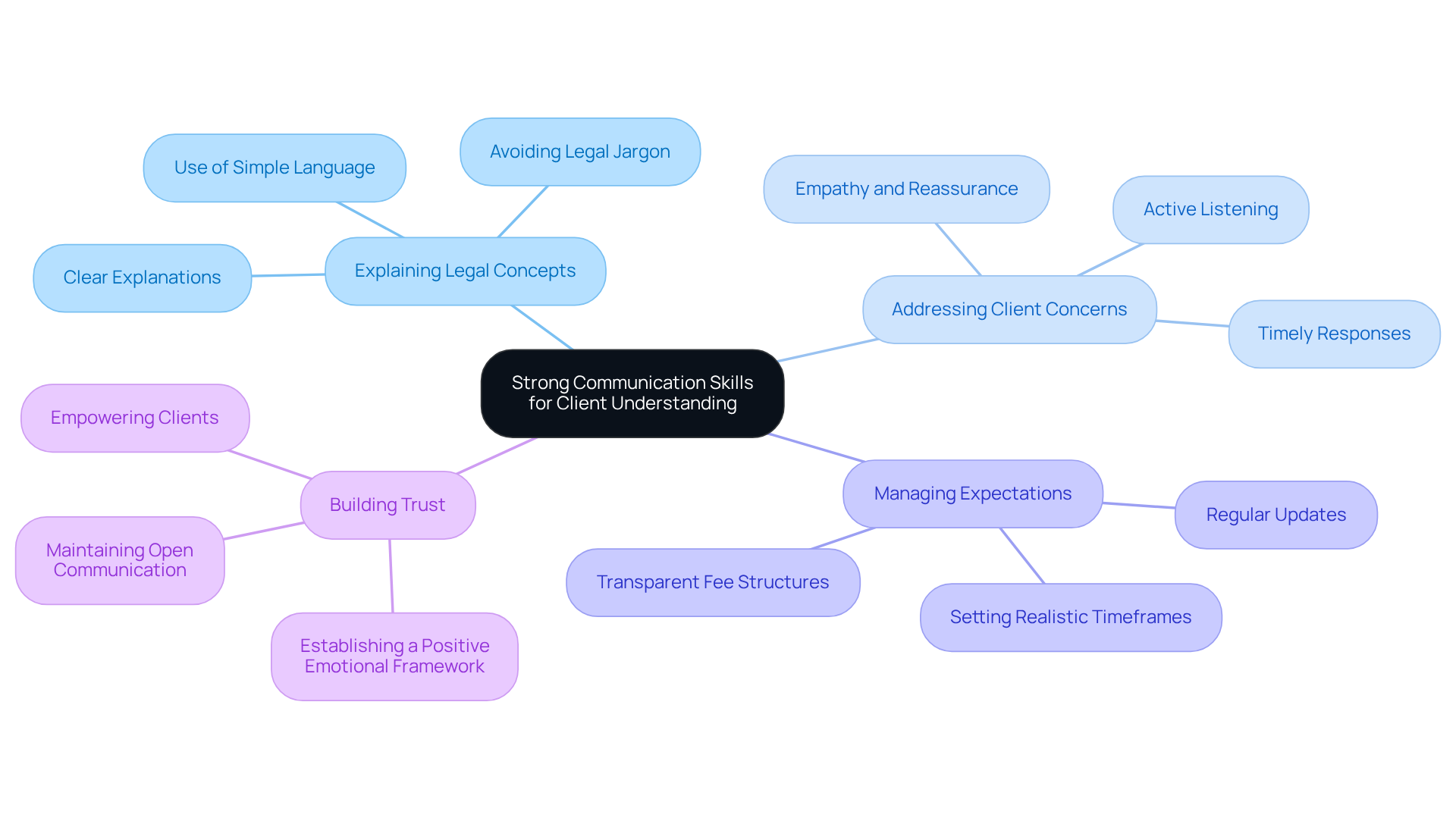 This mindmap illustrates how strong communication skills are essential for lawyers. Each branch represents a key aspect of communication, showing how it affects client understanding and the overall attorney-client relationship. Follow the branches to see how each area contributes to a successful legal experience. This mindmap illustrates how strong communication skills are essential for lawyers. Each branch represents a key aspect of communication, showing how it affects client understanding and the overall attorney-client relationship. Follow the branches to see how each area contributes to a successful legal experience.