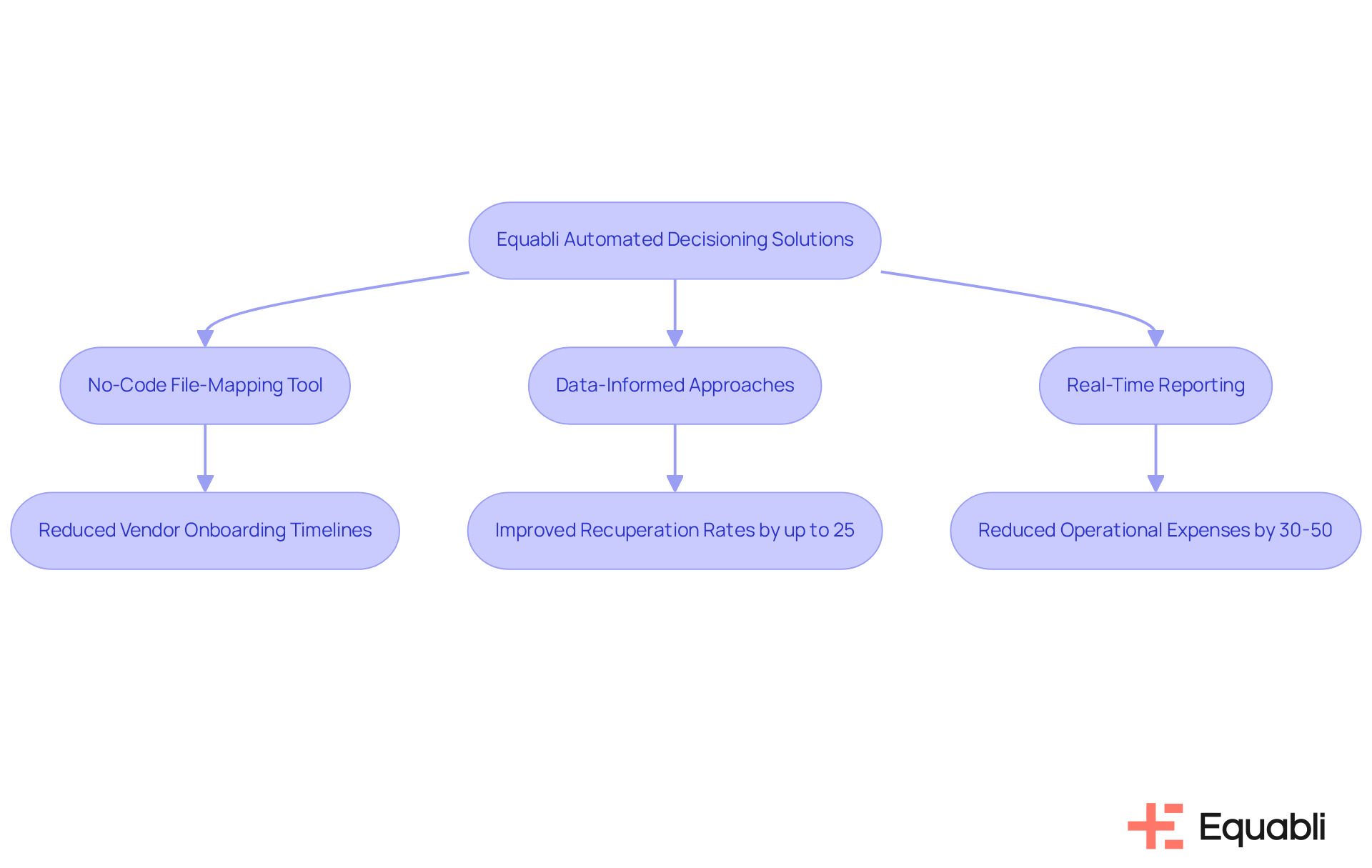 The flowchart shows how specific features of Equabli's solutions lead to measurable improvements in compliance and efficiency — follow the arrows to see how each feature contributes to positive outcomes.