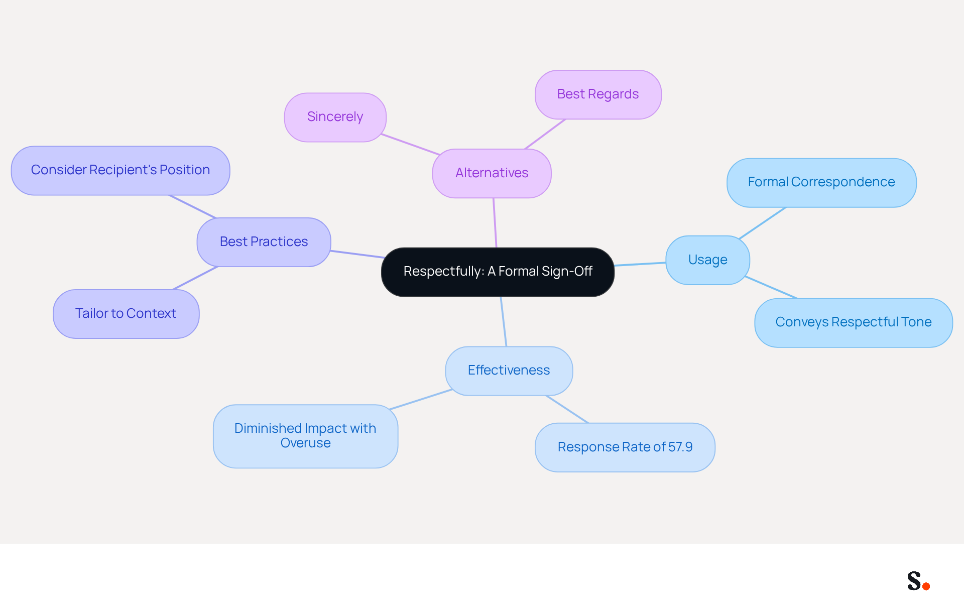 This mindmap illustrates the key aspects of using 'Respectfully' as a sign-off in professional communication. Start at the center with the main idea, then explore how it is used, its effectiveness, best practices for use, and alternative sign-offs for different contexts. This mindmap illustrates the key aspects of using 'Respectfully' as a sign-off in professional communication. Start at the center with the main idea, then explore how it is used, its effectiveness, best practices for use, and alternative sign-offs for different contexts.