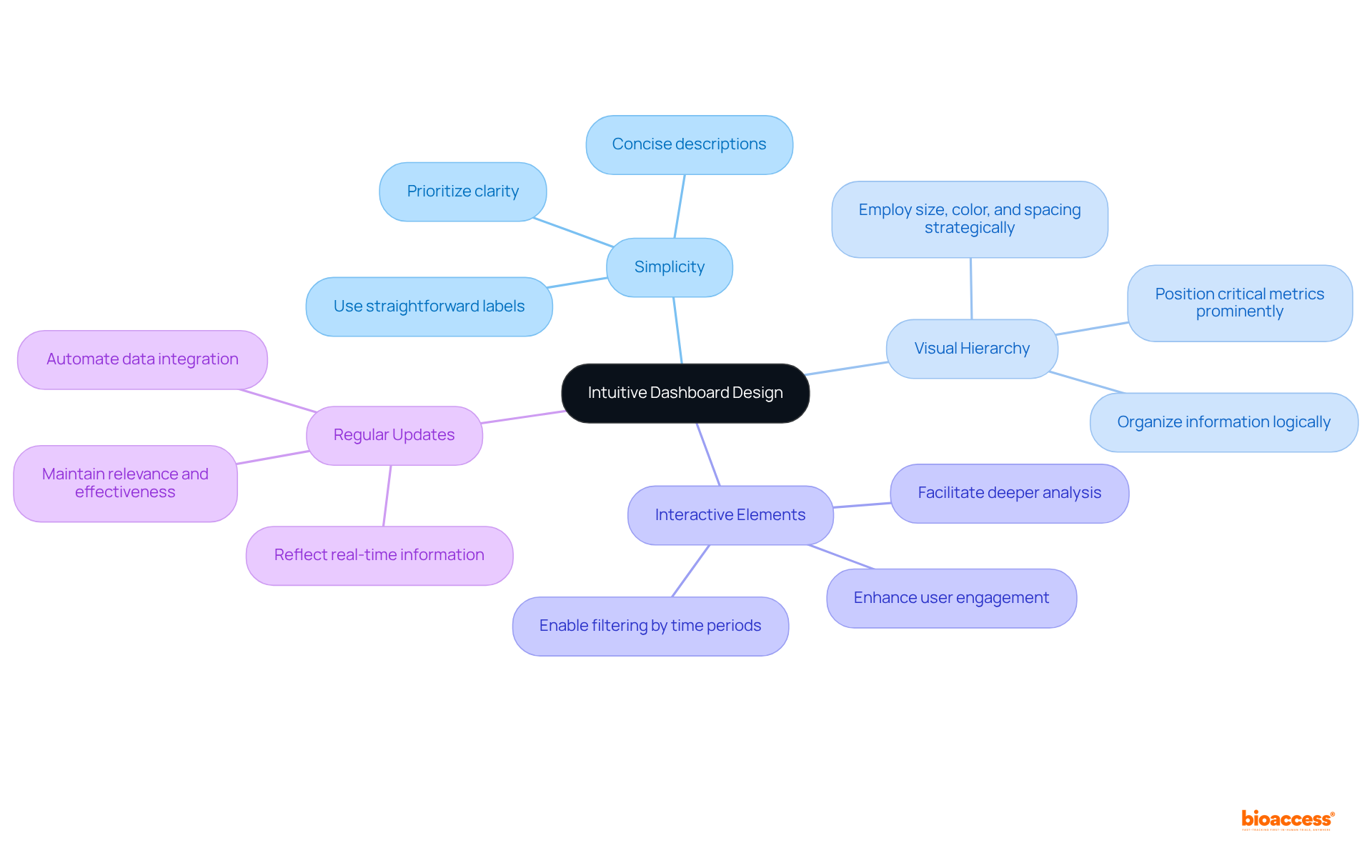 The center represents the main focus of designing dashboards, while the branches show the key practices to follow. Each practice includes specific actions or tips to enhance the overall effectiveness of data visualization.