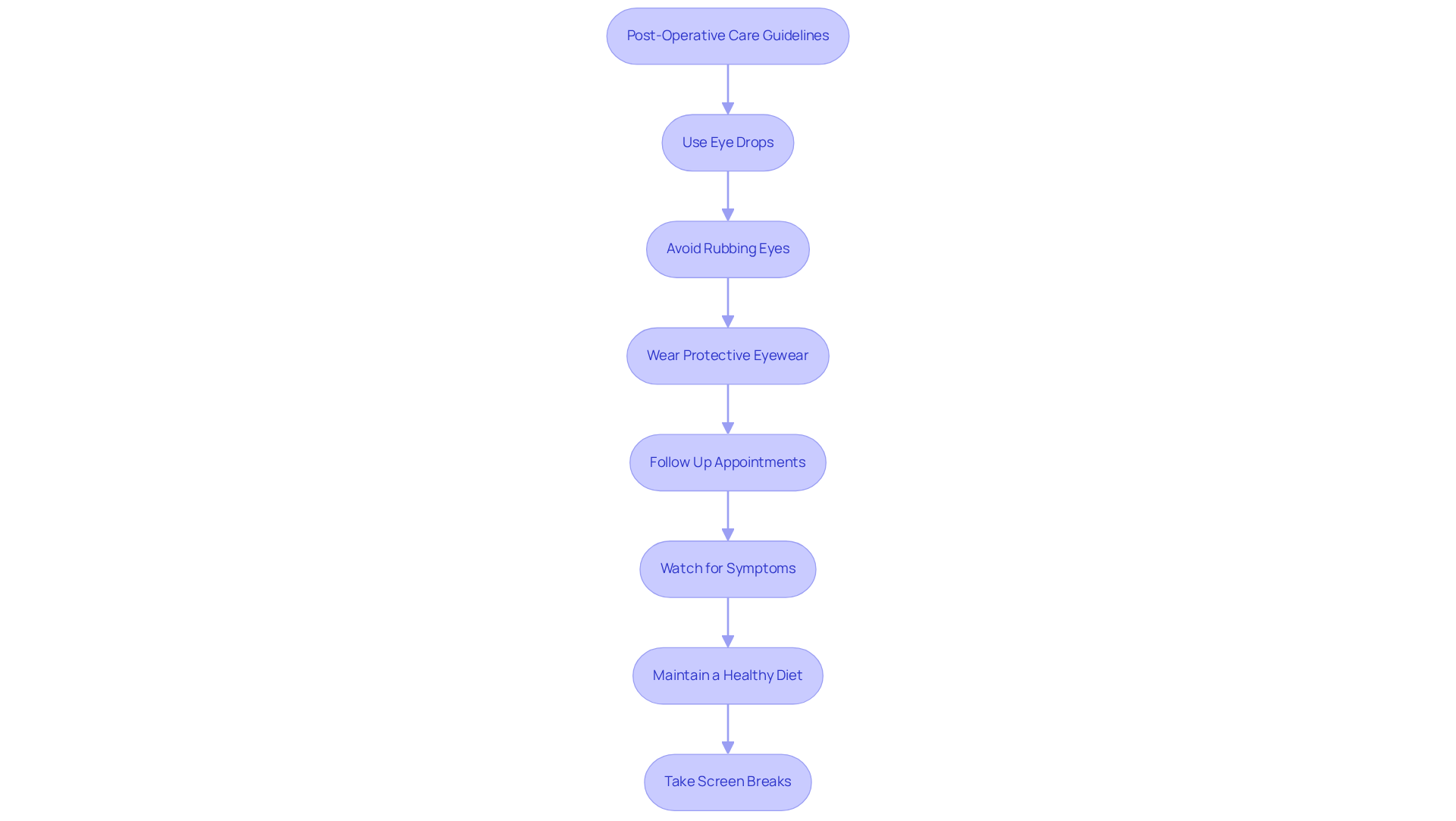 This flowchart outlines the essential steps to follow after eye surgery. Each box represents a specific action you should take to ensure a smooth recovery. Follow the arrows to see the order of these steps and remember, each action is important for your healing process! This flowchart outlines the essential steps to follow after eye surgery. Each box represents a specific action you should take to ensure a smooth recovery. Follow the arrows to see the order of these steps and remember, each action is important for your healing process!
