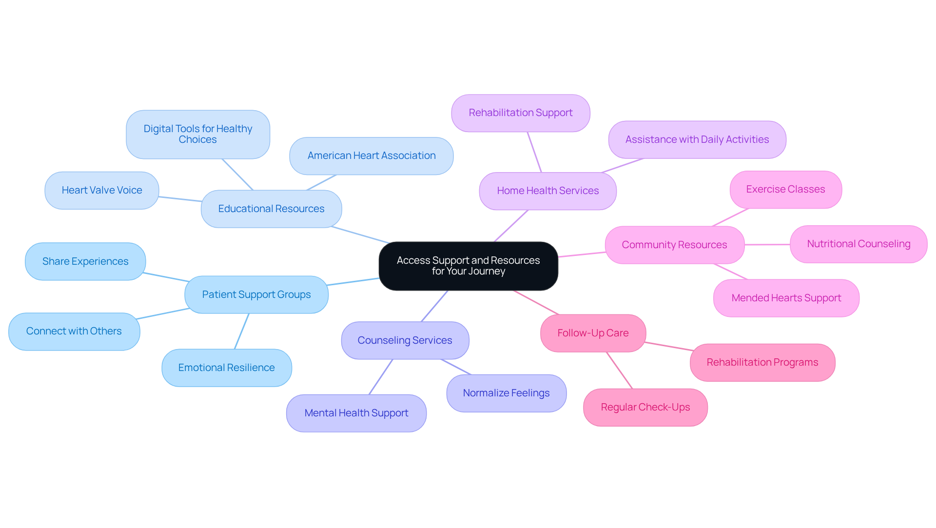The center represents the overall theme of accessing support. Each branch shows a type of resource available, with further details on what that resource offers. This helps you understand the different avenues of support you can explore.