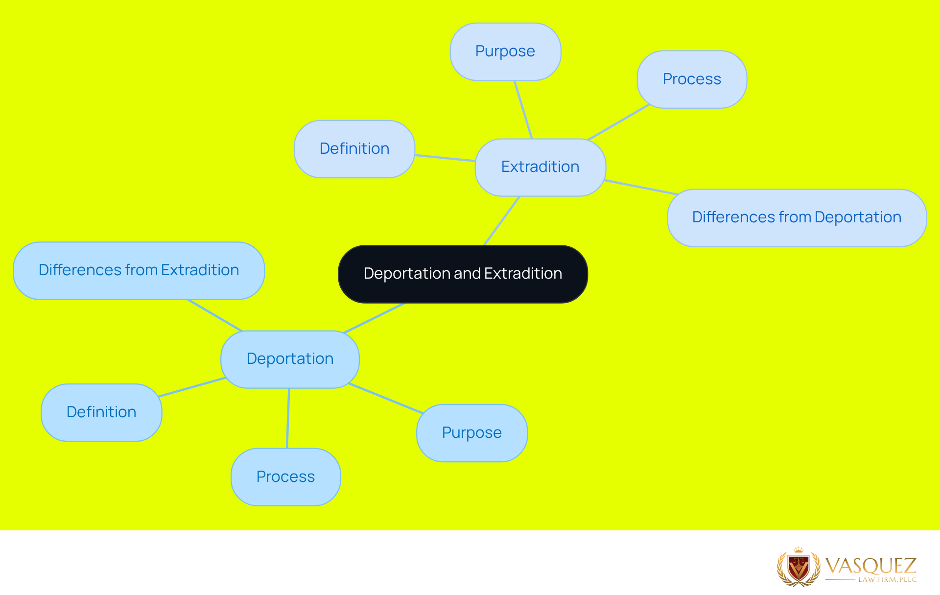 This mindmap helps you visualize the key concepts of deportation and extradition. Start at the center to see the main topics, then follow the branches to explore definitions, purposes, and processes. Each color represents a different concept, making it easier to differentiate between deportation and extradition.