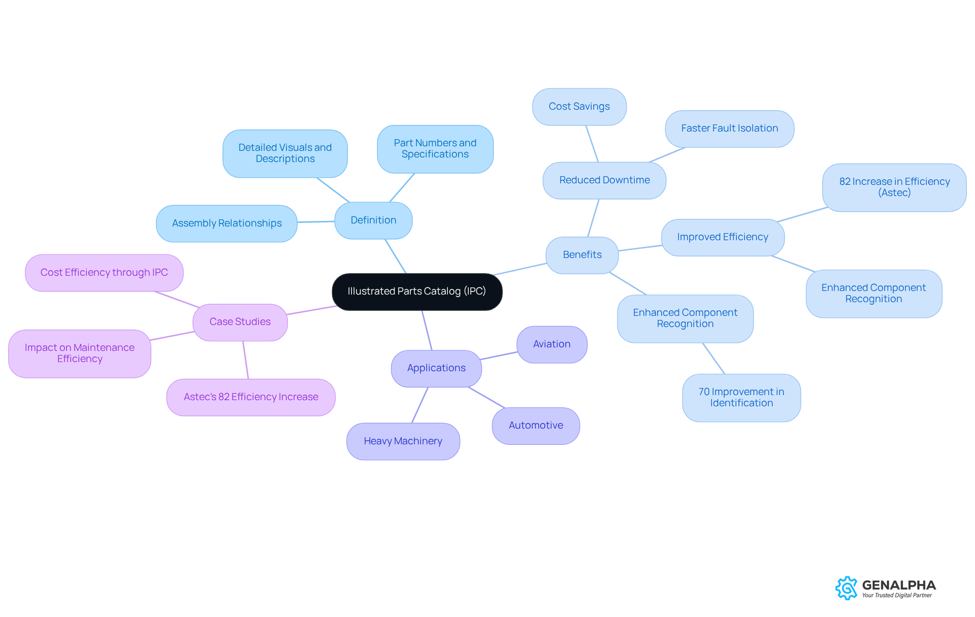 This mindmap starts with the main idea of IPC at the center. Each branch represents a different aspect of IPC, such as its definition, benefits, applications in various industries, and real-world case studies. Follow the branches to explore how IPCs can help keep equipment running smoothly and efficiently.