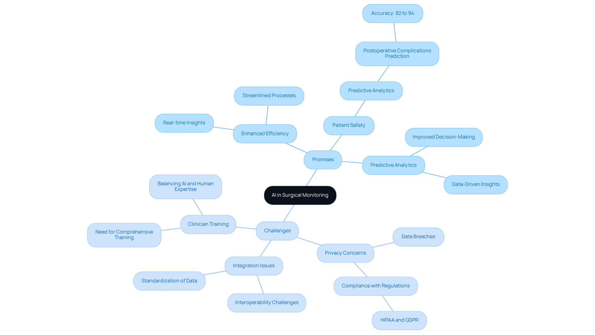 The central node represents the main topic, while the branches show the key promises and challenges. Each sub-branch provides specific details related to the main categories, helping you understand the multifaceted nature of AI in surgical monitoring.