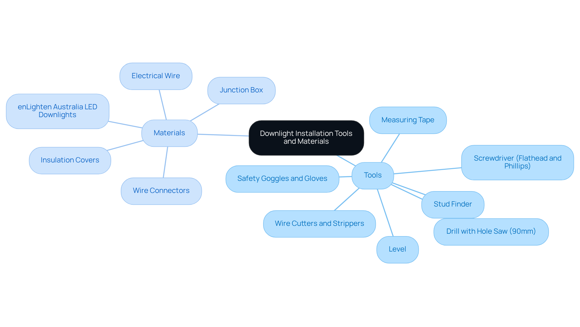 The central node represents the overall installation process, while the branches show the specific tools and materials needed. Each item listed under the branches is crucial for a successful installation.