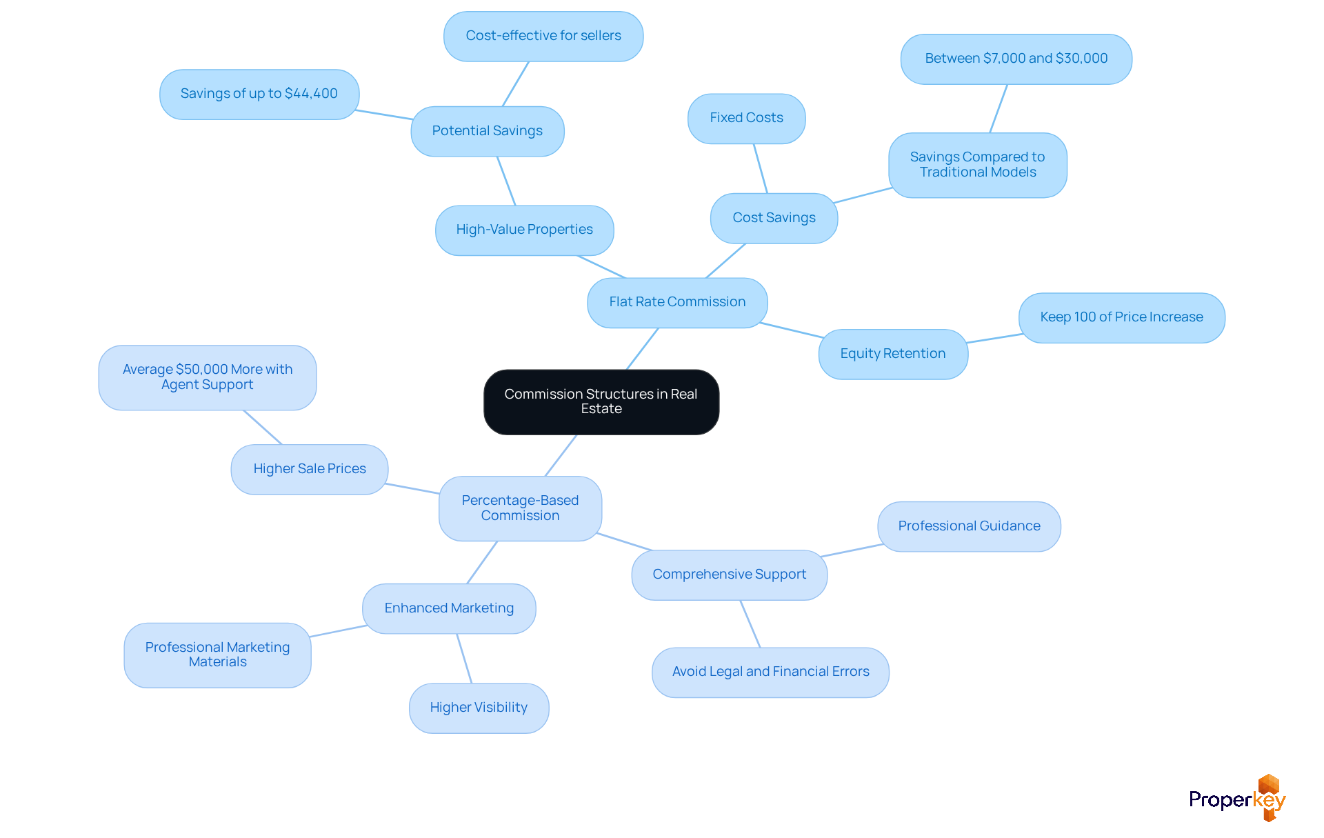 This mindmap helps you visualize the different commission structures available in real estate. Start at the center with the main topic, then explore the branches to see how each structure works, what factors to consider, and the potential benefits of each option.