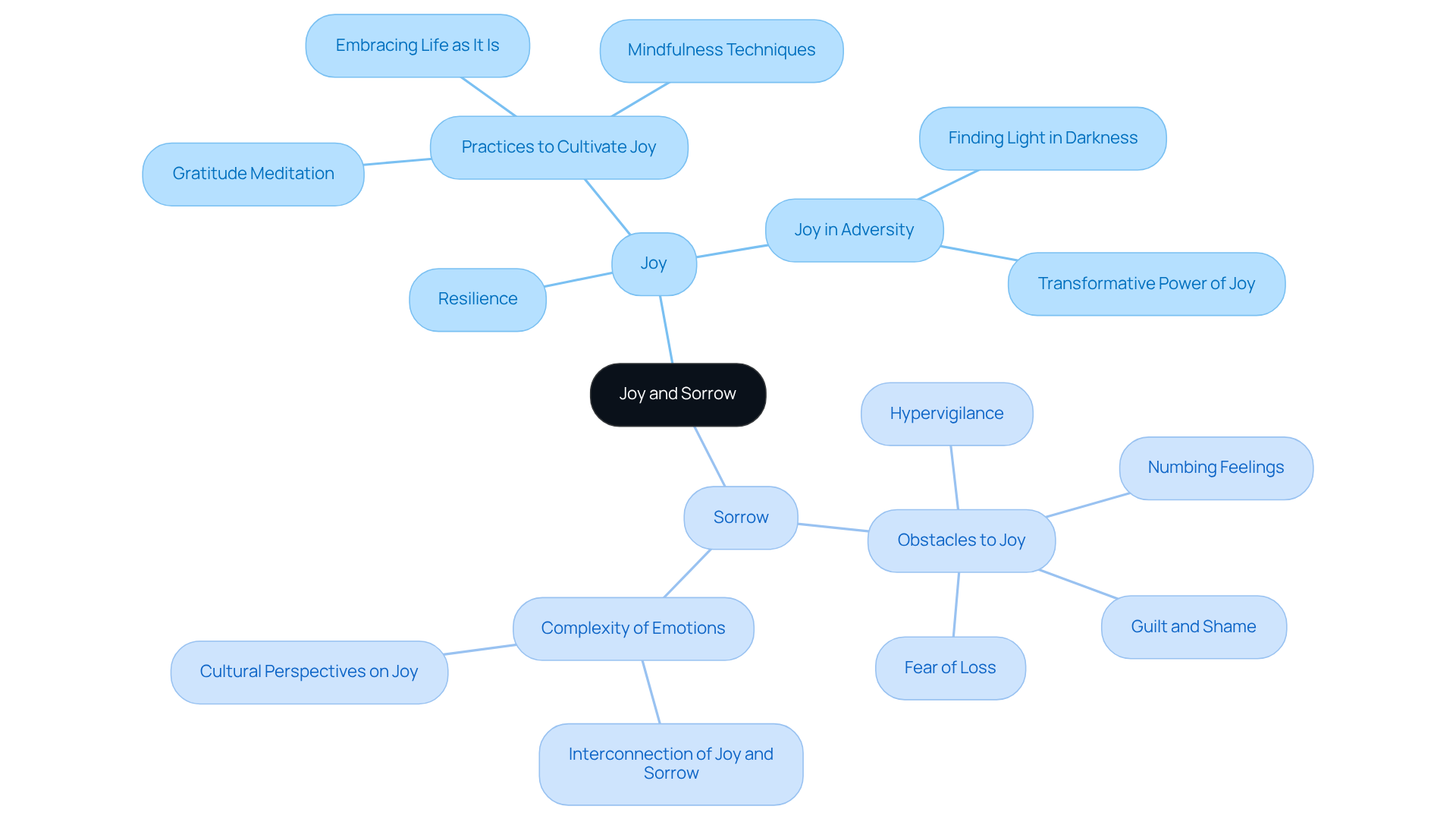 The central theme is joy intertwined with sorrow. Follow the branches to see how each theme connects to thoughts, practices, and obstacles, highlighting the complexity of these emotions. The central theme is joy intertwined with sorrow. Follow the branches to see how each theme connects to thoughts, practices, and obstacles, highlighting the complexity of these emotions.
