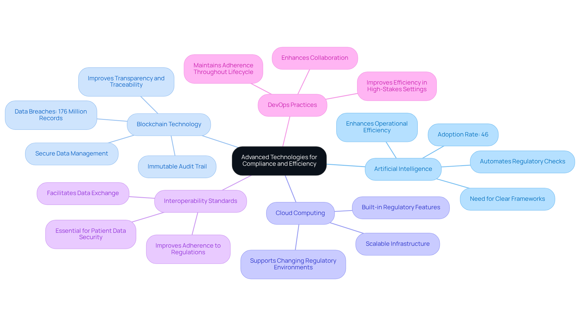 The central node represents the main theme of using advanced technologies. Each branch shows a specific technology, and the sub-branches highlight how they contribute to compliance and efficiency. This layout helps you see the connections and importance of each technology in the healthcare landscape. The central node represents the main theme of using advanced technologies. Each branch shows a specific technology, and the sub-branches highlight how they contribute to compliance and efficiency. This layout helps you see the connections and importance of each technology in the healthcare landscape.