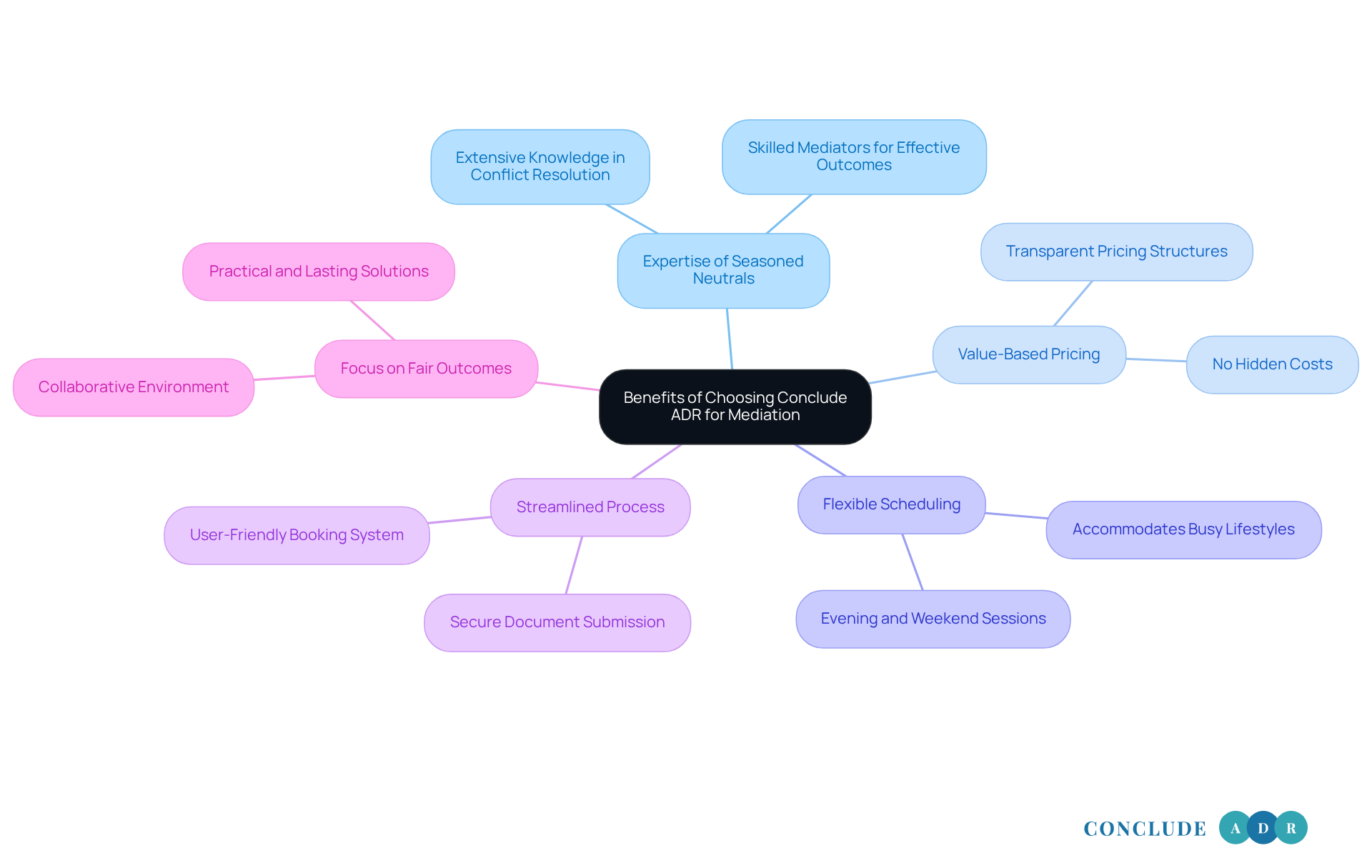 The central node represents the overall benefits of Conclude ADR, while each branch highlights a specific advantage. Follow the branches to explore how each benefit contributes to a better mediation experience.