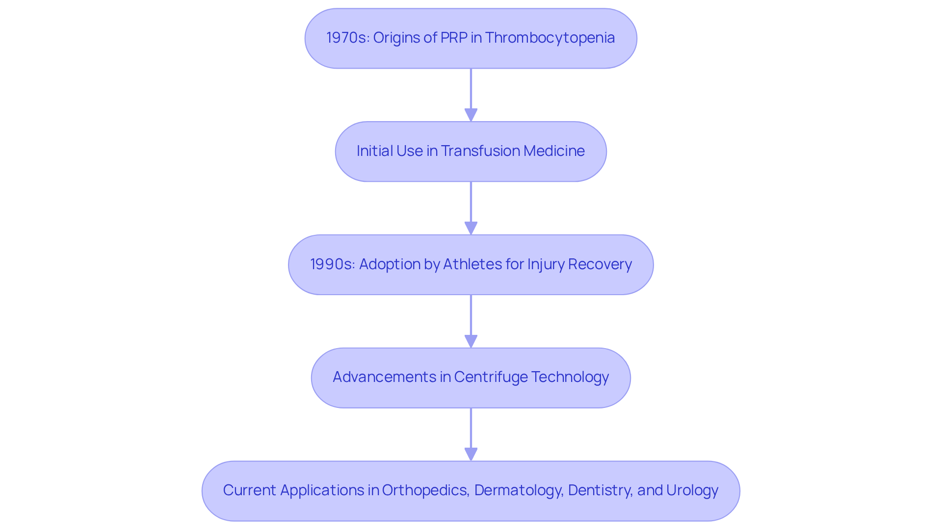 What is PRP? Understanding Its Role in Regenerative Medicine ...