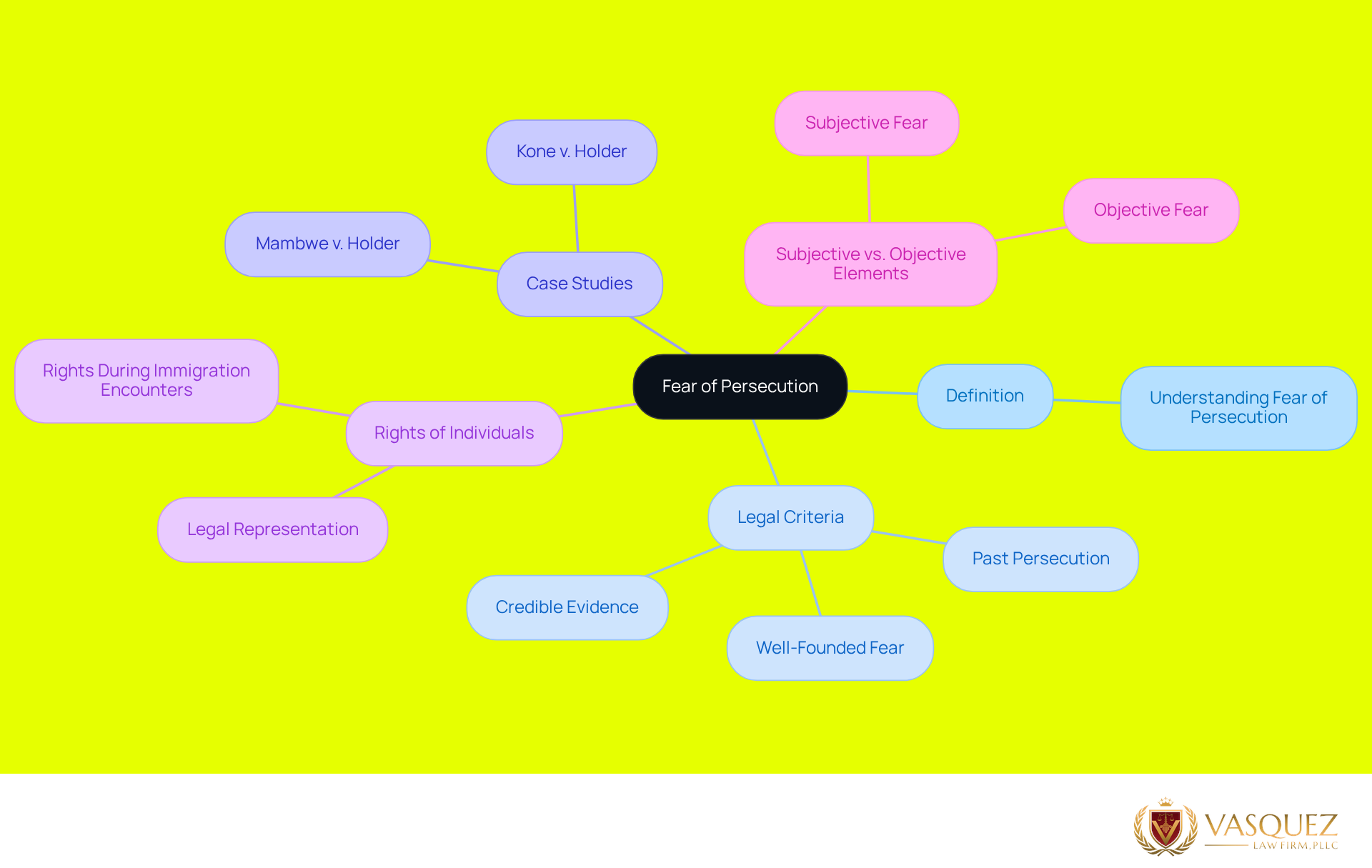 This mindmap helps you navigate the complex concept of fear of persecution. Start at the center with the main idea, then explore the branches to see definitions, legal criteria, important case studies, and the rights you have if you're facing persecution. Each color-coded branch represents a different aspect of the topic, making it easier to understand how everything connects.