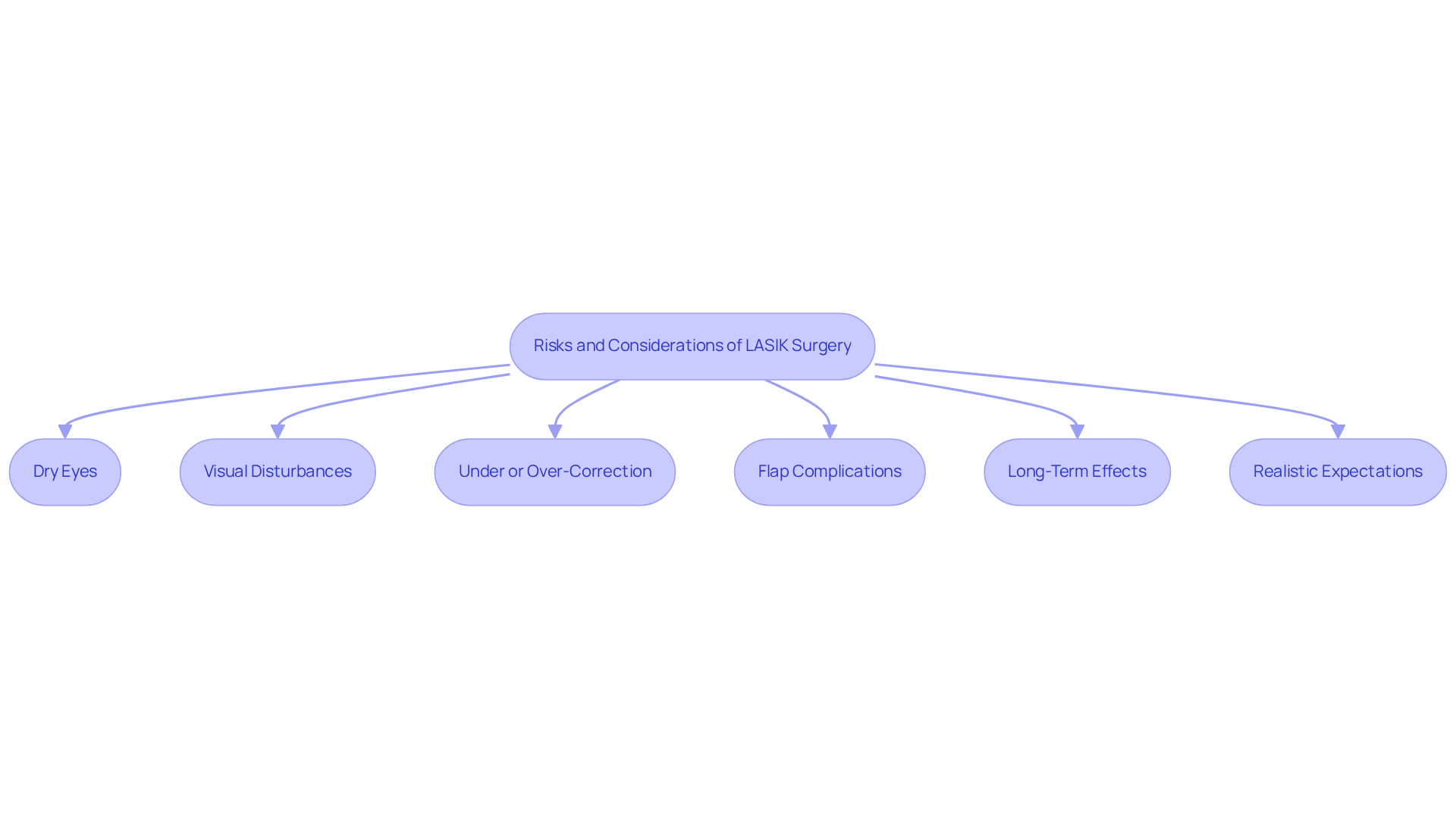 This flowchart outlines the potential risks associated with LASIK surgery. Each box represents a specific risk, and you can follow the arrows to see how they connect to the overall considerations for the procedure. Understanding these risks can help you make an informed decision about LASIK.