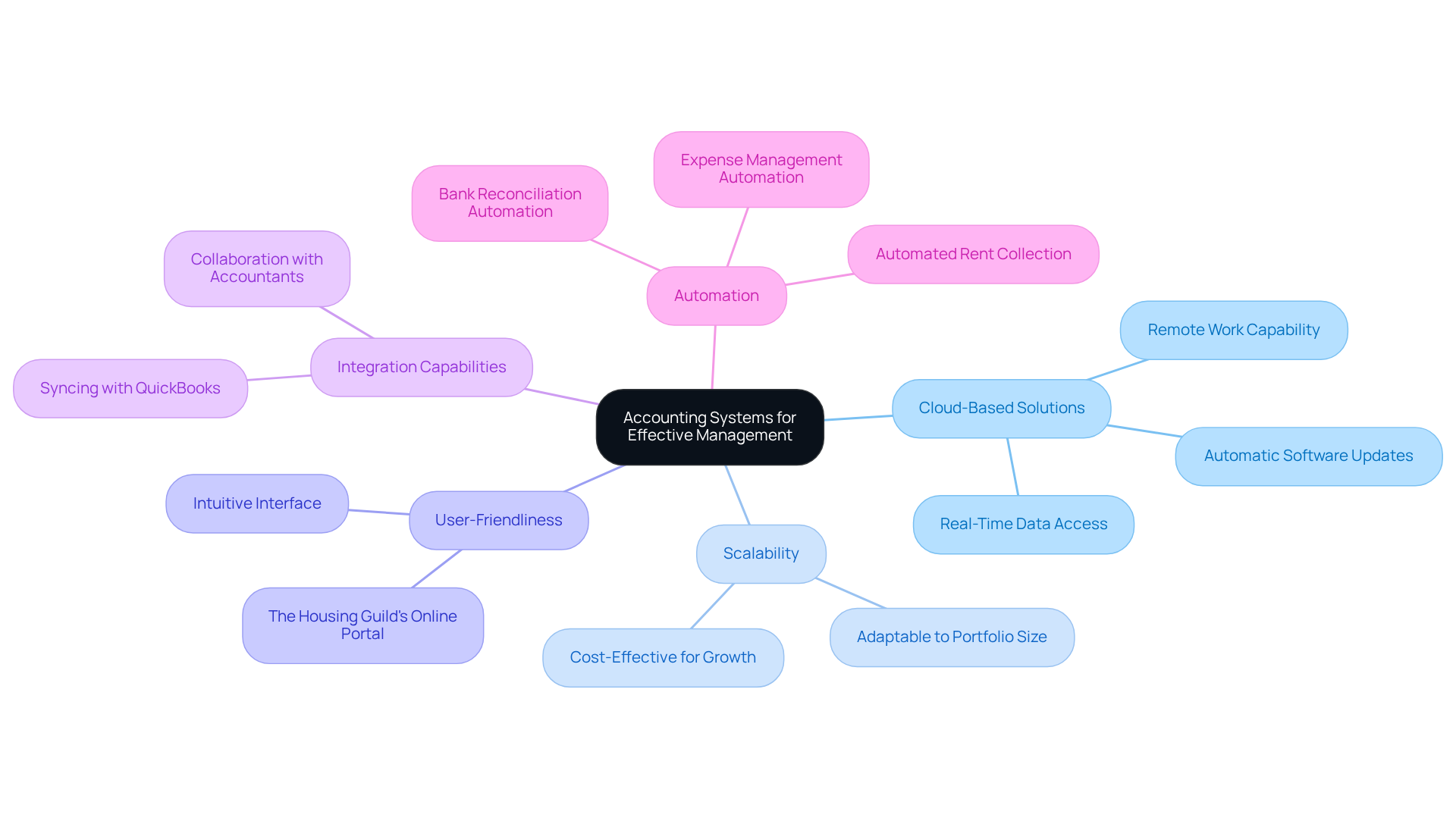 The central node represents the main topic, while the branches show different features and benefits of accounting systems. Each color-coded branch helps you see how these aspects connect to effective management.
