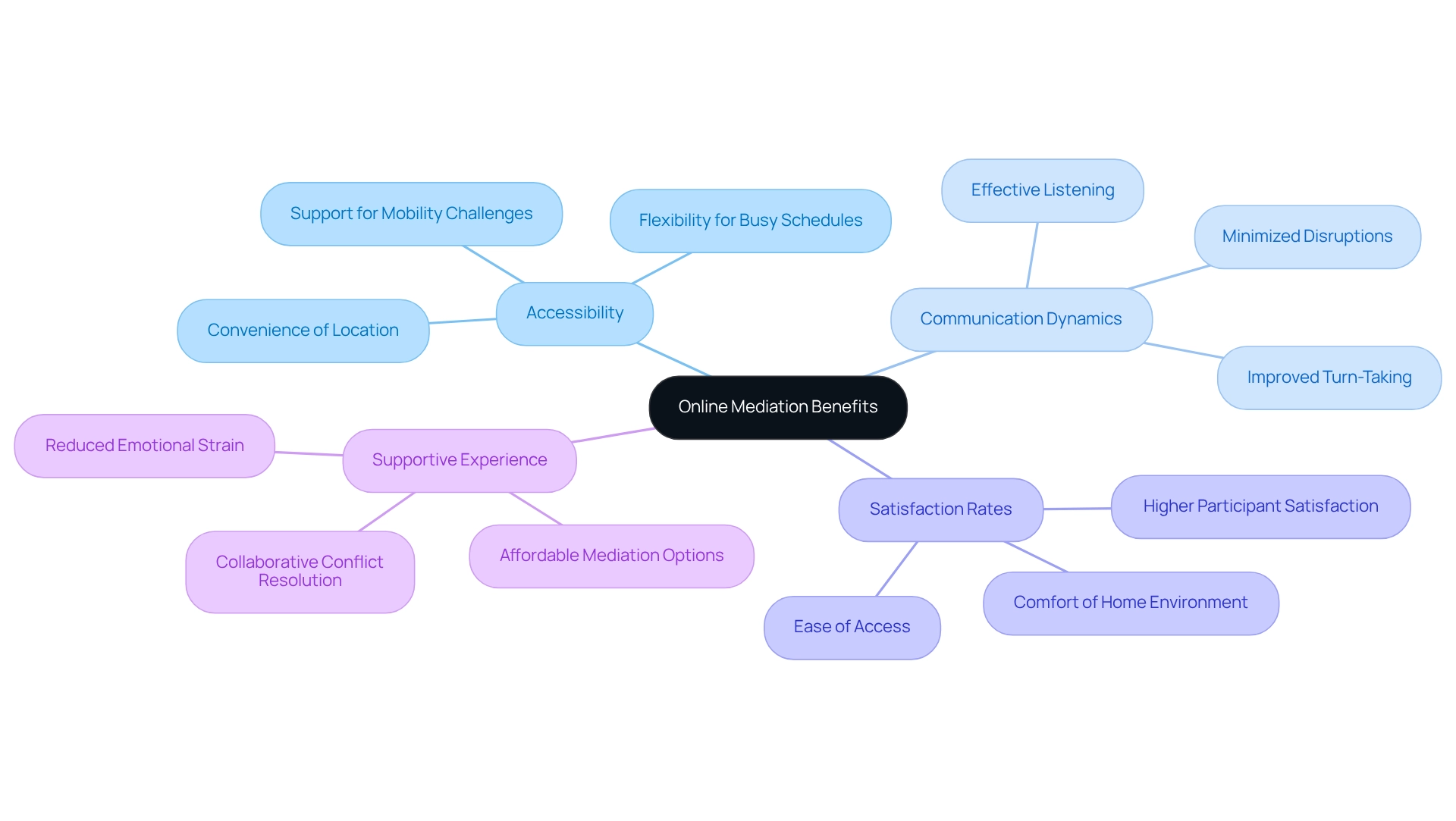 The central idea is online mediation, and each branch represents a key benefit. Dive into the sub-branches to see specific advantages and insights related to each main benefit.