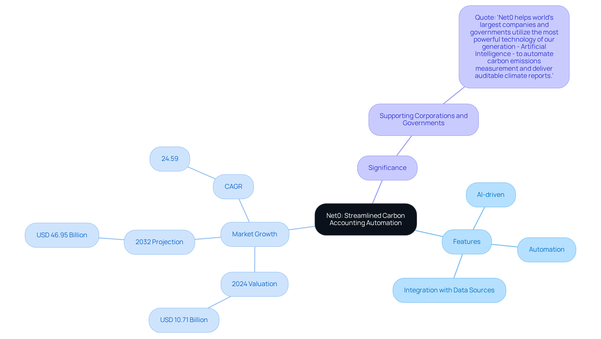 The central node represents the Net0 platform, while branches illustrate its features, market growth, and significance in sustainability efforts. Each branch provides a deeper understanding of how Net0 contributes to carbon accounting. The central node represents the Net0 platform, while branches illustrate its features, market growth, and significance in sustainability efforts. Each branch provides a deeper understanding of how Net0 contributes to carbon accounting.