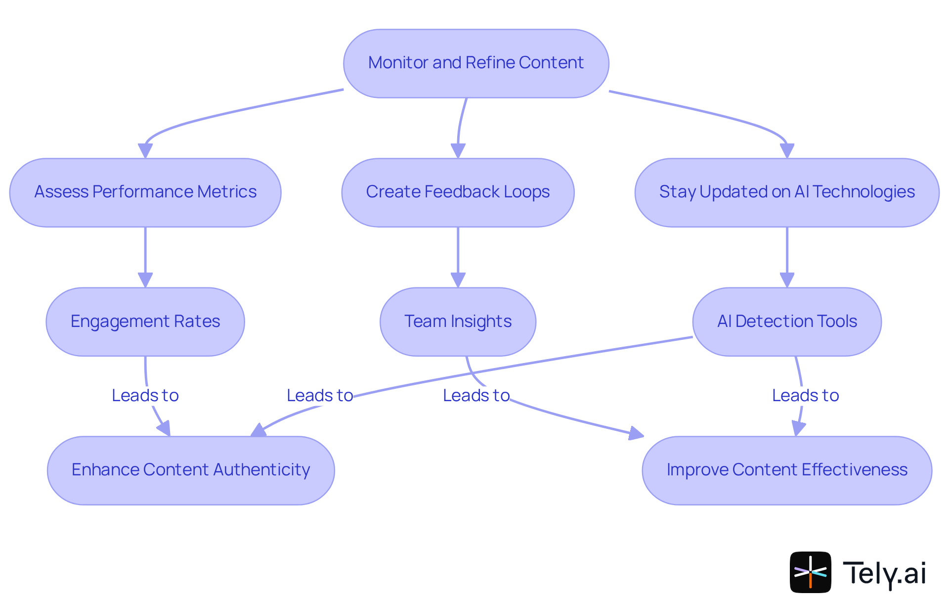Follow the arrows to see how each step in the process connects. Starting from monitoring, each action leads to improvements in content authenticity and effectiveness.