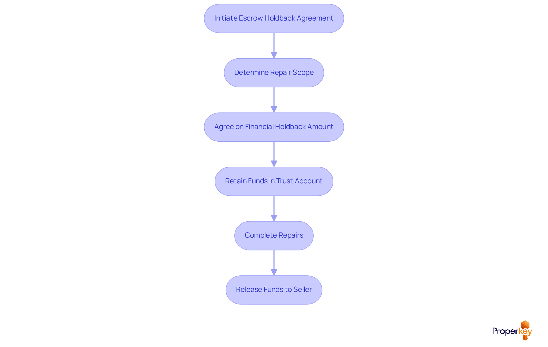 This flowchart illustrates the steps involved in an escrow holdback arrangement. Start at the top with the agreement, then follow the arrows to see how the process unfolds, from determining repairs to releasing funds once everything is completed.