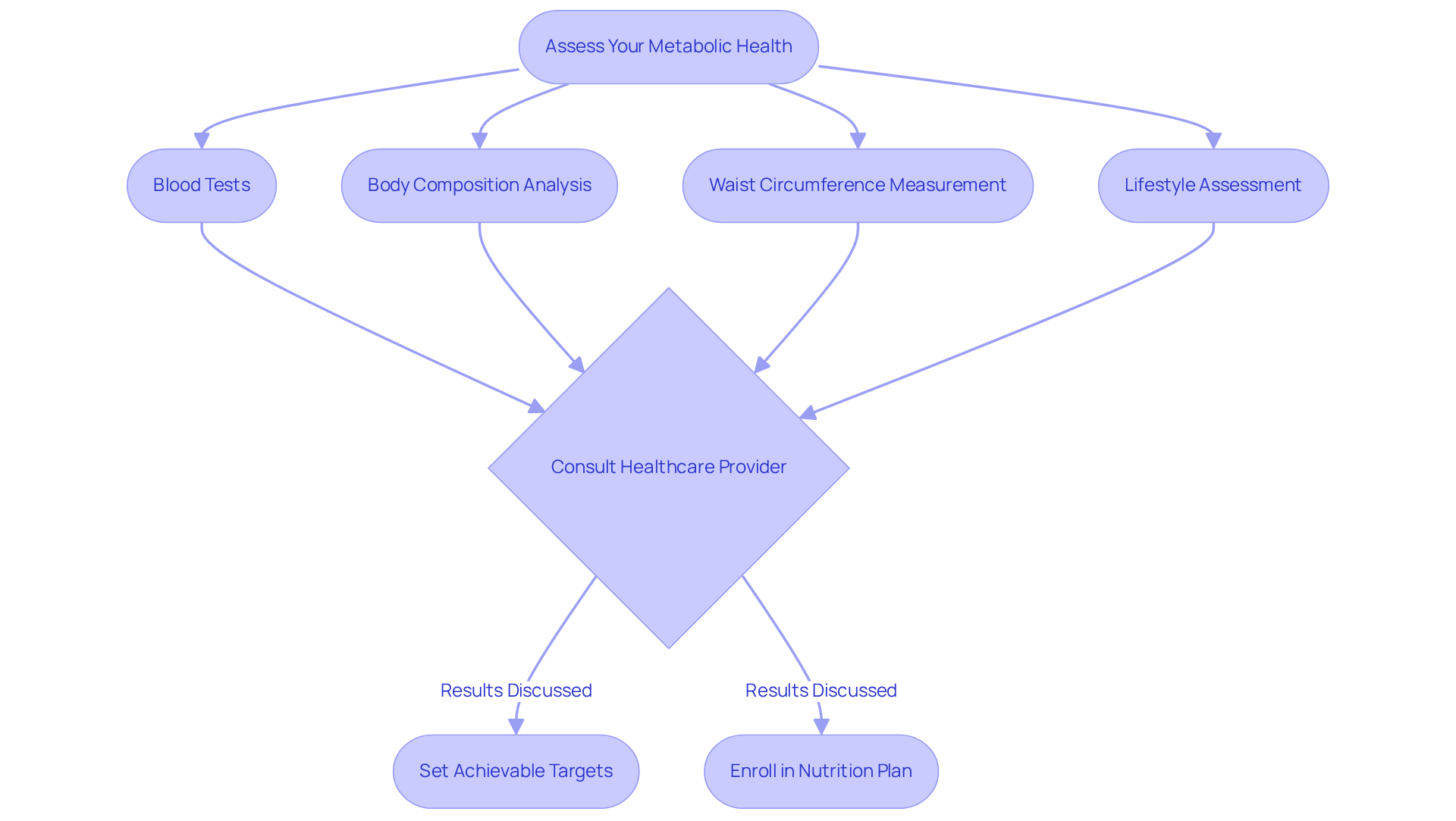 Follow the arrows to see how to assess your metabolic health and what steps to take next. Each box represents a key assessment or action in your journey towards better health. Follow the arrows to see how to assess your metabolic health and what steps to take next. Each box represents a key assessment or action in your journey towards better health.