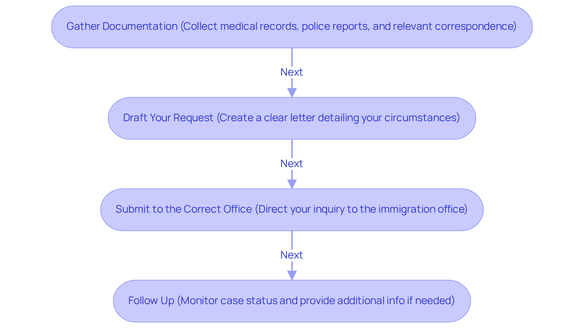 Each box represents a step in the process of submitting your expedite request. Follow the arrows to see the order in which you should complete each task, ensuring you gather all necessary documents, draft your request clearly, submit it correctly, and follow up on your case status.
