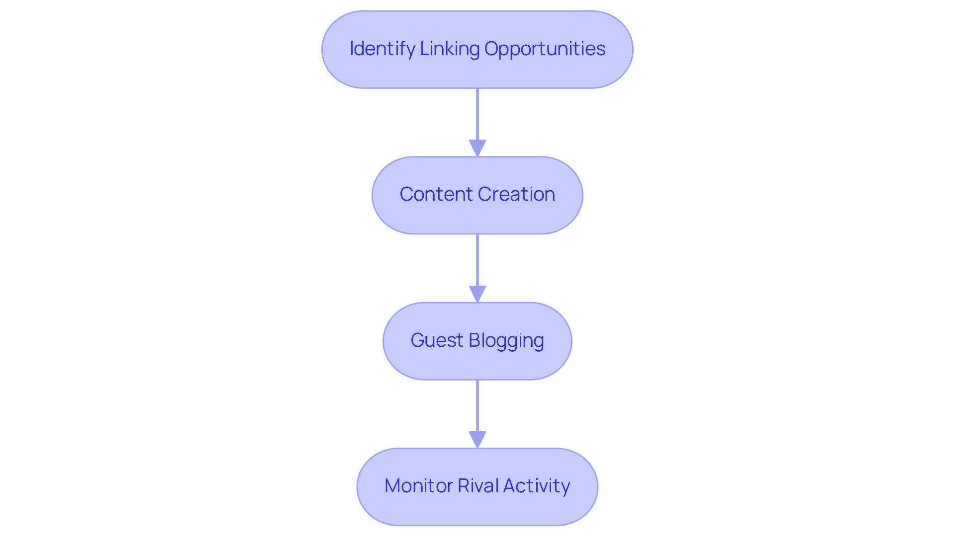 Each box represents a step in developing the link-building strategy, with arrows indicating the flow of actions. Blue boxes relate to outreach efforts, while green boxes focus on content creation.