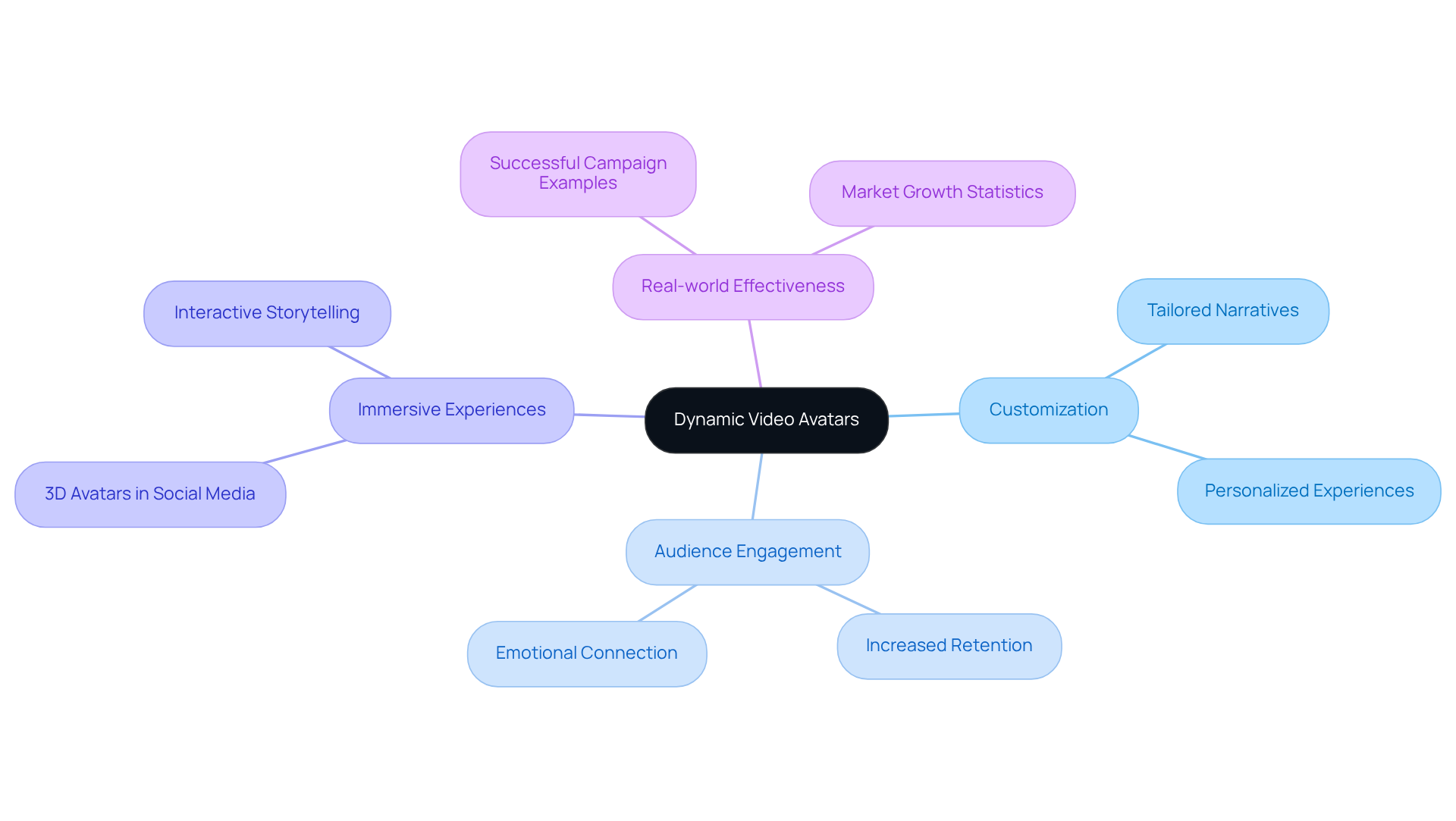The center represents the main concept of dynamic video avatars, with branches illustrating the different benefits and aspects that contribute to enhanced user engagement. Follow the branches to learn how each point connects back to the central idea.