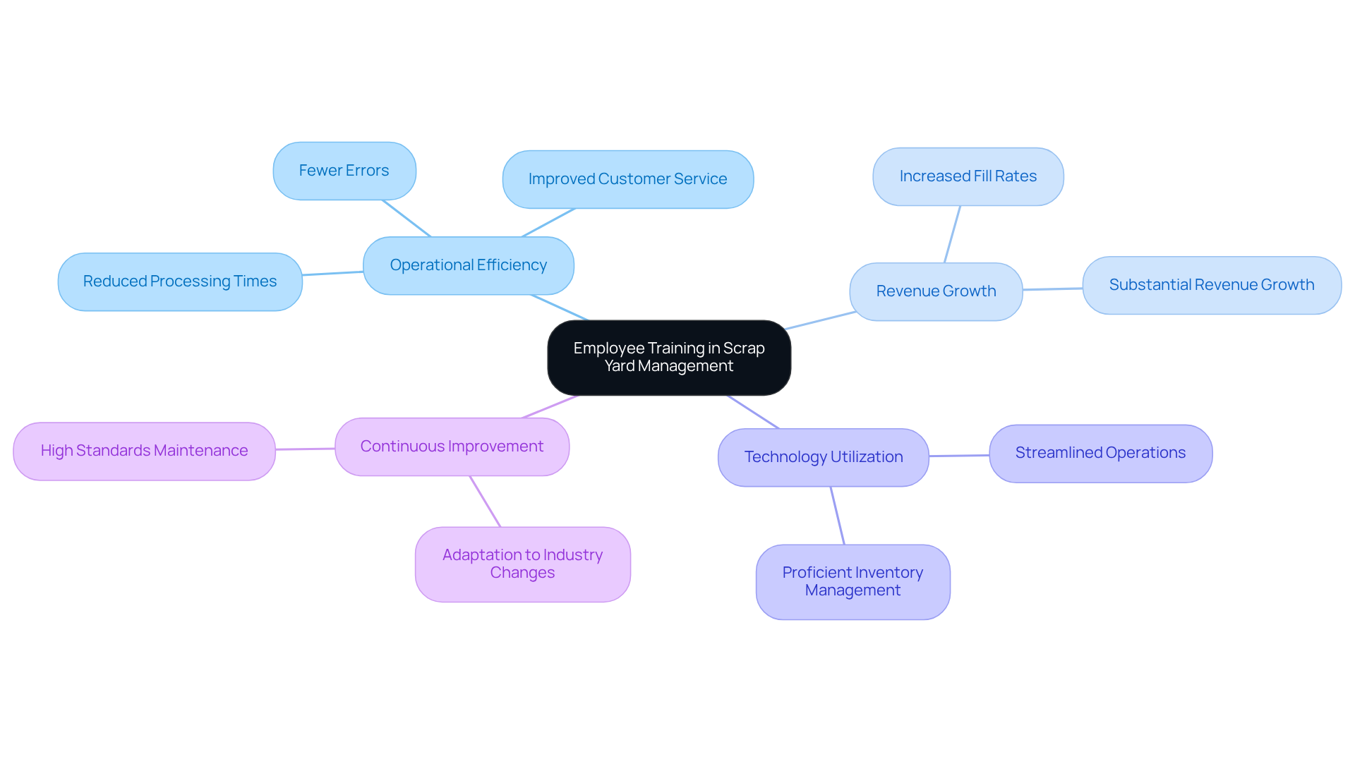 The central node represents the importance of employee training, while the branches illustrate how training impacts various aspects of scrap yard operations. Each sub-branch provides specific examples or benefits, helping you understand the overall strategy.